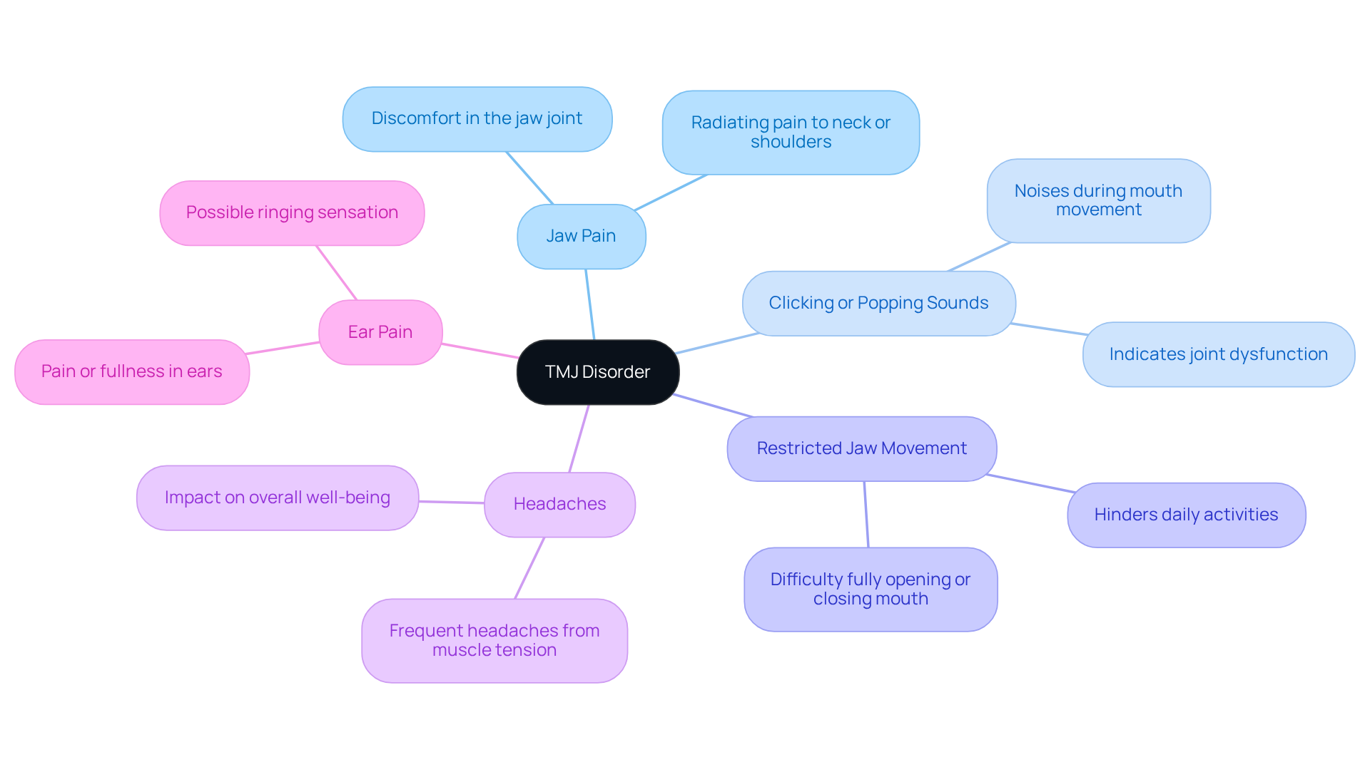 This mindmap starts with TMJ Disorder at the center. Each branch represents a symptom, helping you see how they relate to the main issue. The more you know about these symptoms, the better you can support your child's health!
