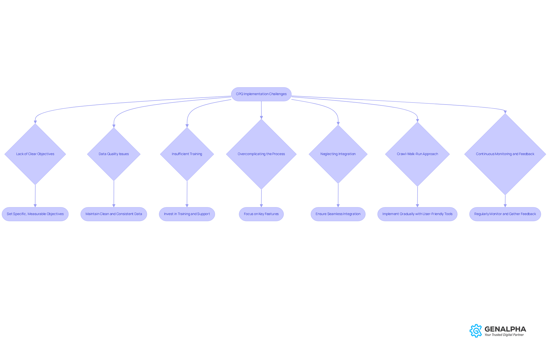 Each challenge is connected to its solution. Follow the arrows to see how to tackle common pitfalls in CPQ implementation - the goal is to turn challenges into opportunities for success!