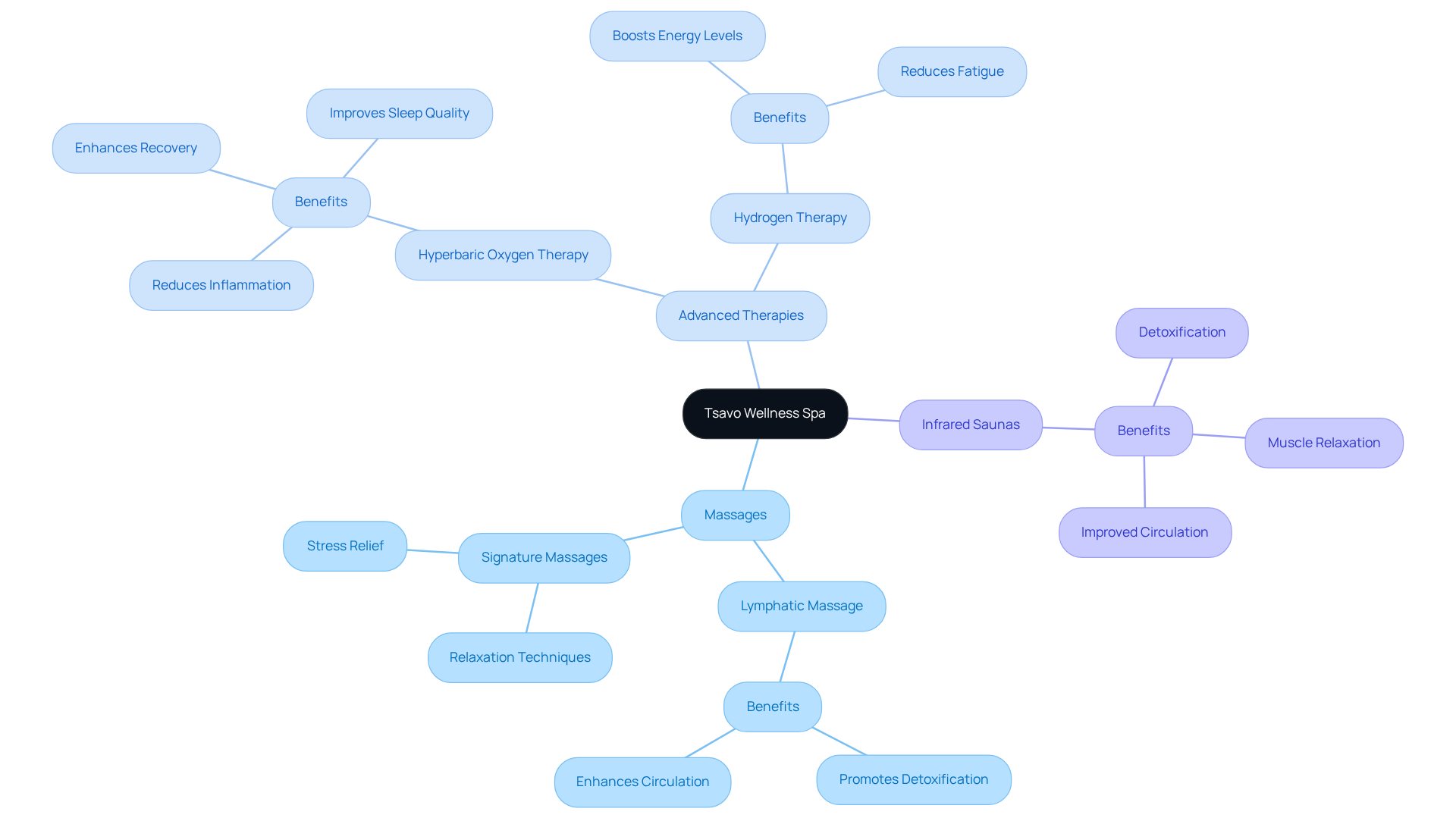 The central node represents the spa, with branches showing different services offered. Each service has sub-branches that detail specific types and their benefits, illustrating how they contribute to overall health and rejuvenation.