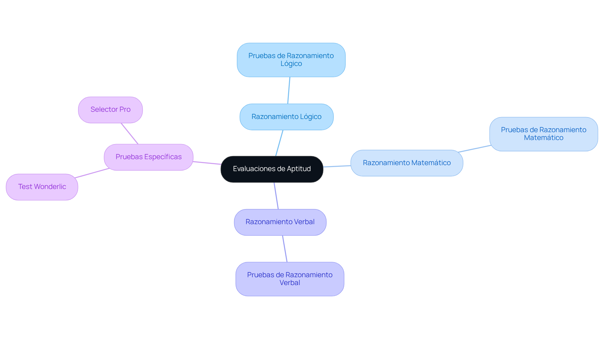 El nodo central representa el concepto general de evaluaciones de aptitud, mientras que las ramas muestran los diferentes tipos de pruebas que se utilizan para medir habilidades. Cada sub-rama proporciona ejemplos específicos, ayudando a visualizar cómo se estructura el proceso de evaluación.