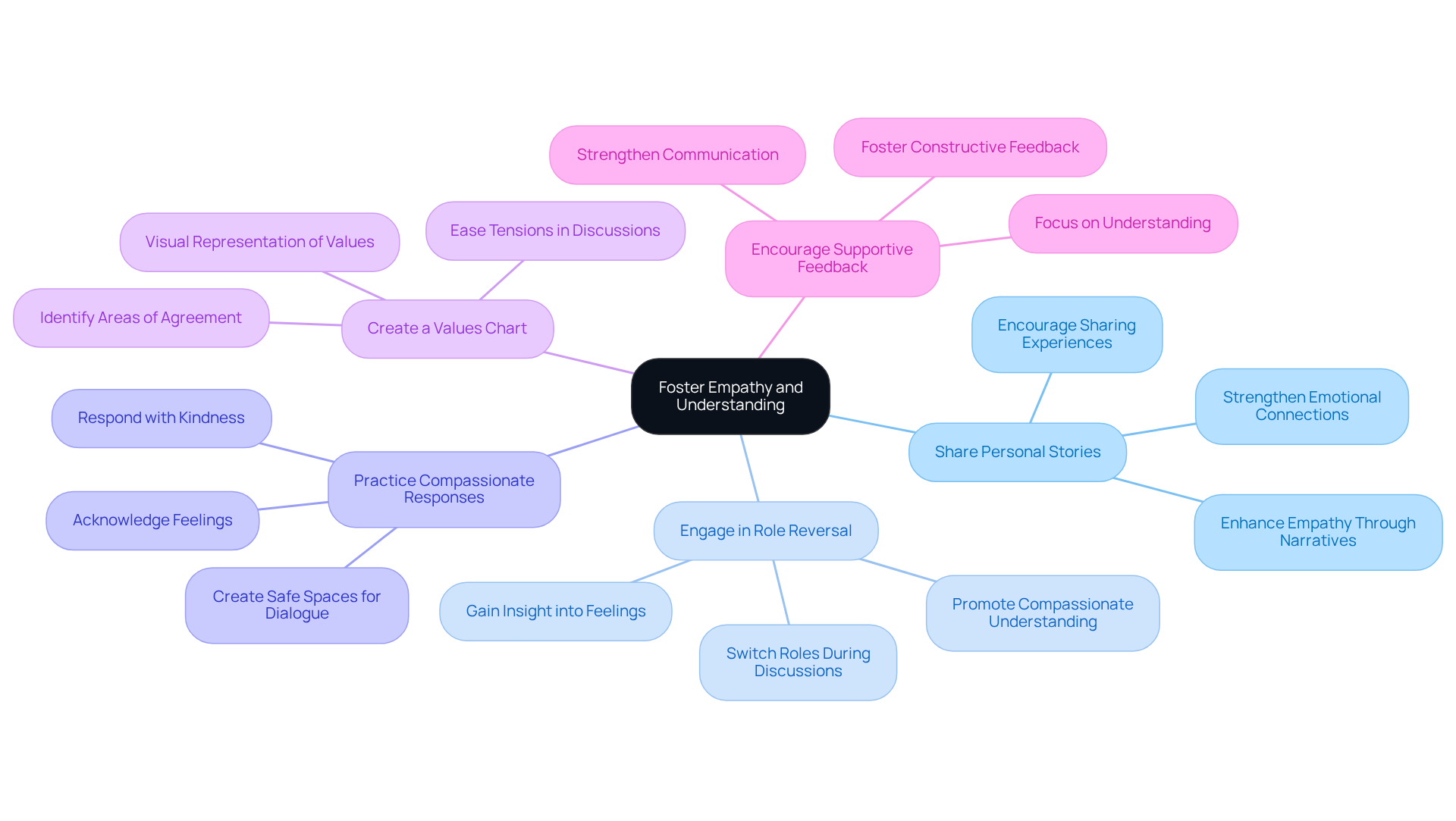 The central node represents the goal of fostering empathy, while each branch highlights a different strategy to achieve that goal. The sub-branches provide additional details or actions related to each strategy.