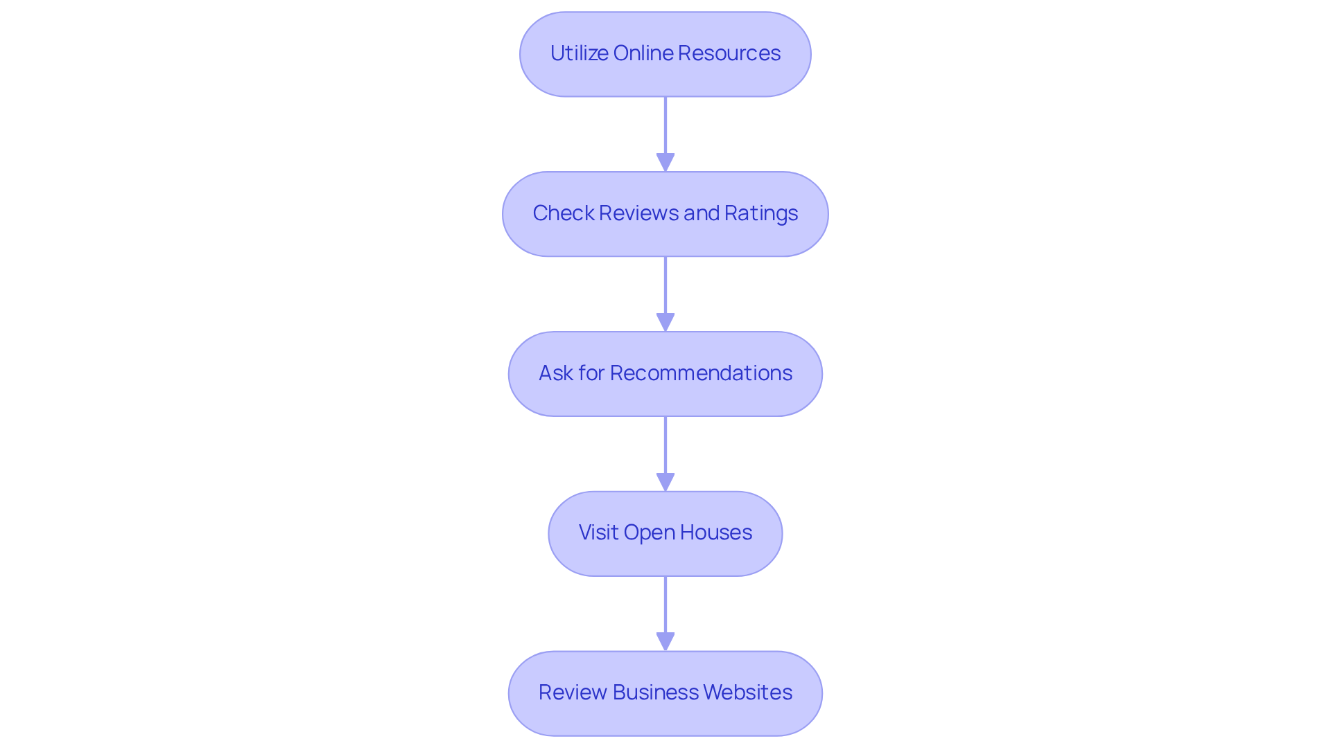 Each box represents a step in your journey to find the right real estate company. Follow the arrows to see how each step leads to the next, guiding you through the research process.