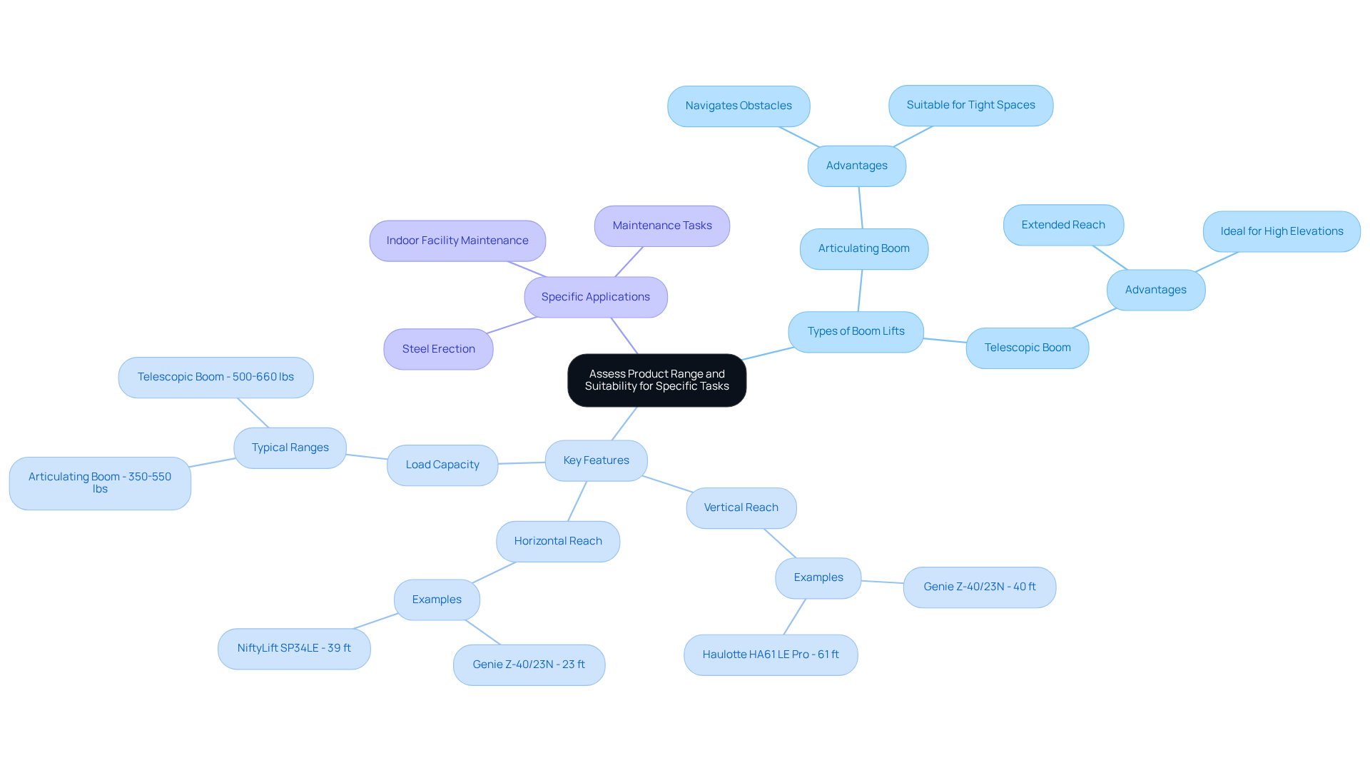 This mindmap starts with the main topic in the center and branches out to show different types of boom lifts and their features. Each branch helps you understand how to choose the right equipment based on specific construction tasks.