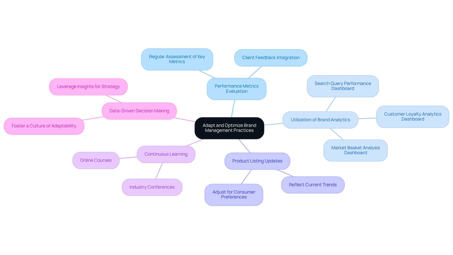 Start in the center with the main idea of adapting brand management. Each branch represents a strategic focus area that contributes to ongoing success, with sub-branches providing more detail on actionable steps.