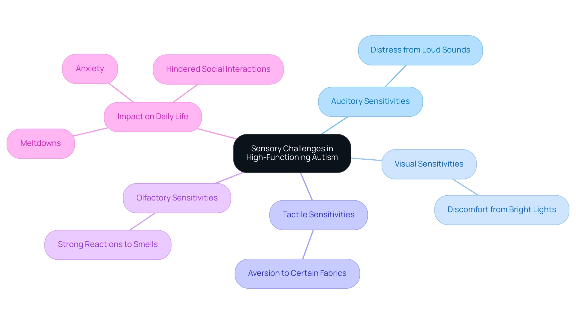 The central node represents sensory challenges, with branches showing specific types of sensitivities and their associated impacts.