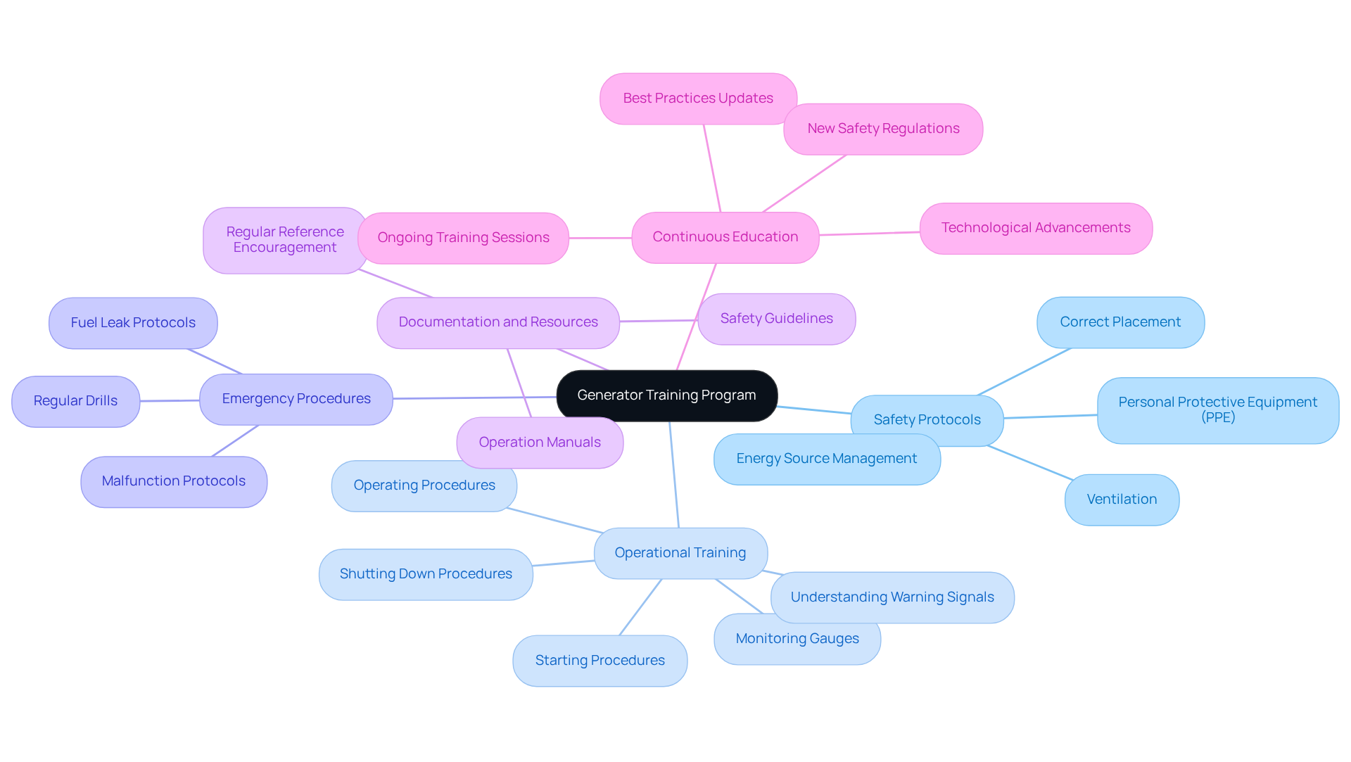 The center represents the overall training program, while the branches show different focus areas. Each sub-branch provides specific details about what to cover in training, helping everyone understand their roles and responsibilities.
