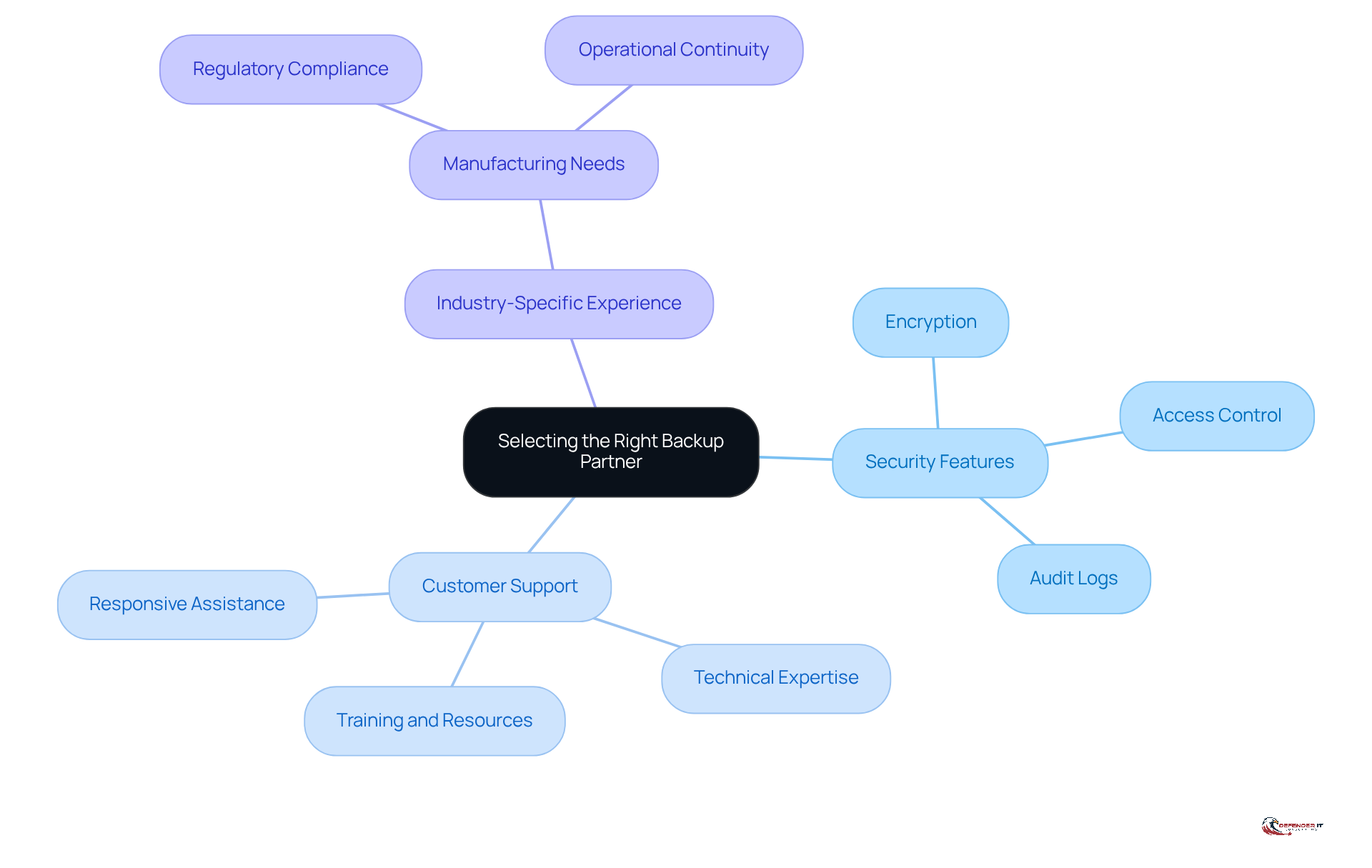 The center represents the main decision of selecting a backup partner, with branches showing the key criteria to consider. Each branch highlights important factors that can help organizations make informed choices tailored to their industry. The center represents the main decision of selecting a backup partner, with branches showing the key criteria to consider. Each branch highlights important factors that can help organizations make informed choices tailored to their industry.