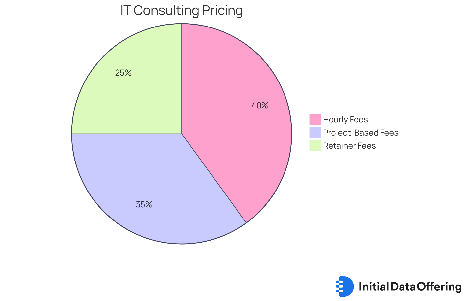 Each segment of the pie chart shows a different pricing structure for IT consulting services. The size of each segment indicates how common or significant that pricing model is in relation to the others. Each segment of the pie chart shows a different pricing structure for IT consulting services. The size of each segment indicates how common or significant that pricing model is in relation to the others.