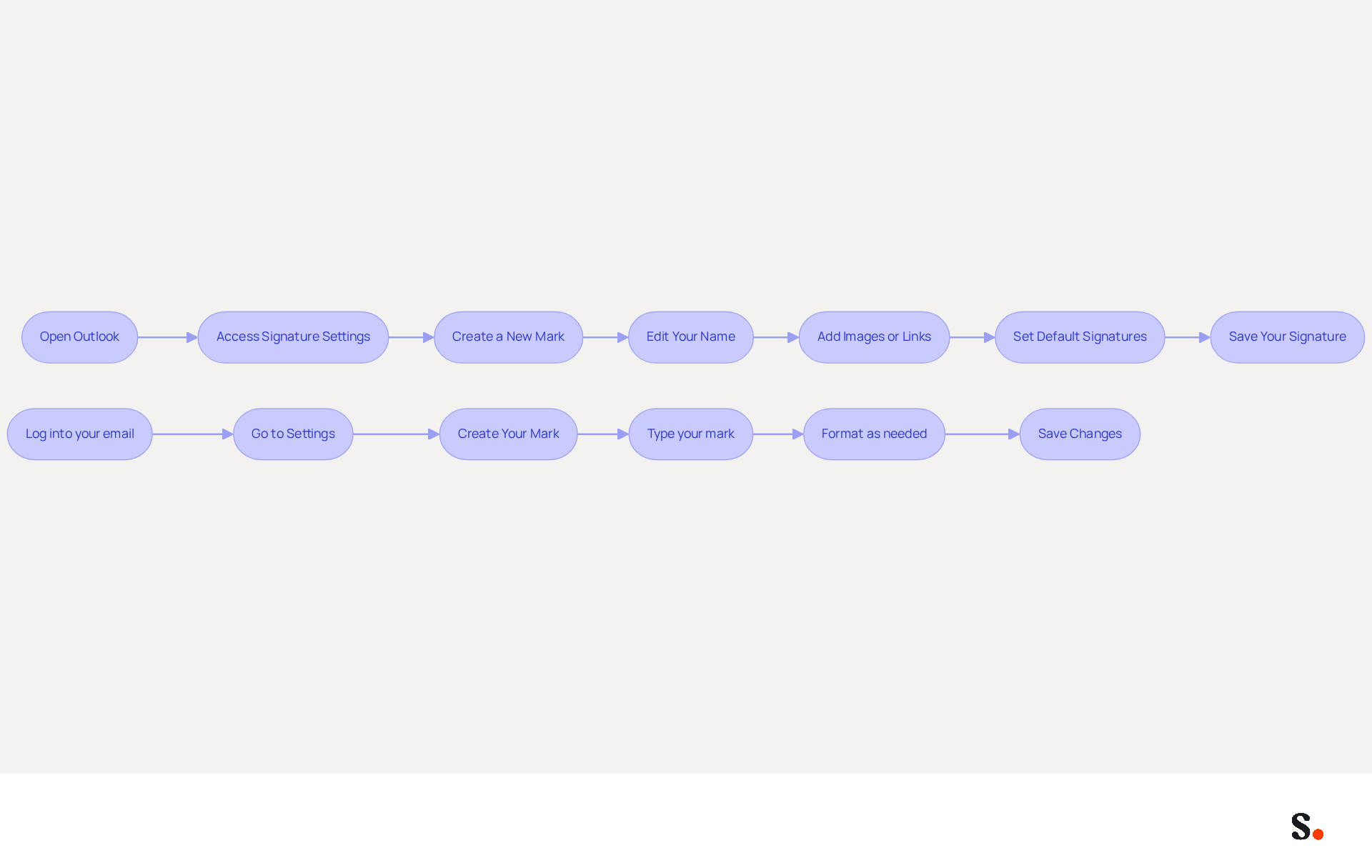 Follow the arrows to see each step you need to take for creating your email signature. The left side is for the desktop app, and the right side is for the web app. Each box shows what you need to do at that stage. Follow the arrows to see each step you need to take for creating your email signature. The left side is for the desktop app, and the right side is for the web app. Each box shows what you need to do at that stage.
