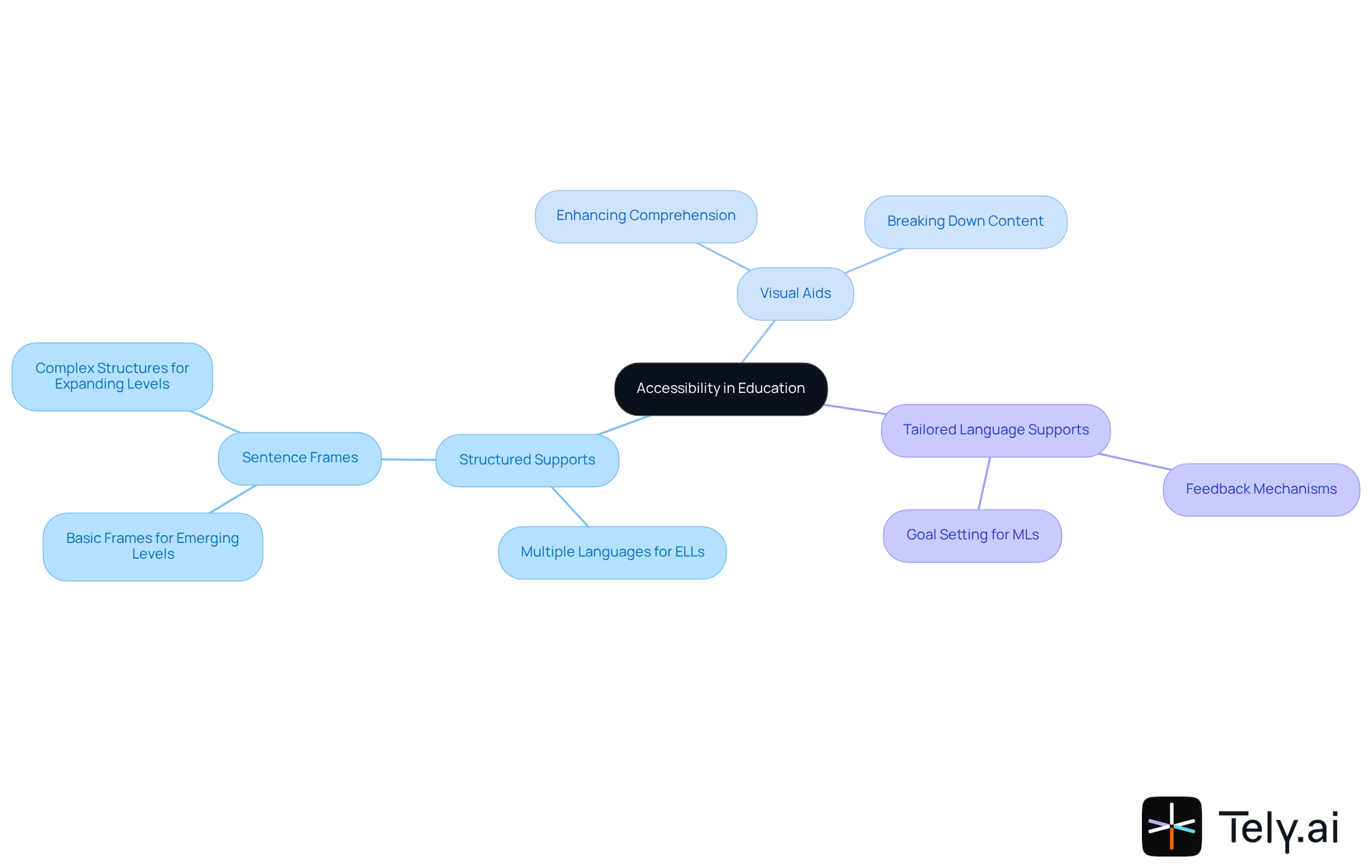 The central idea is about making education accessible. Each branch represents a strategy to support learners, and the sub-branches show specific actions or benefits related to that strategy. The central idea is about making education accessible. Each branch represents a strategy to support learners, and the sub-branches show specific actions or benefits related to that strategy.