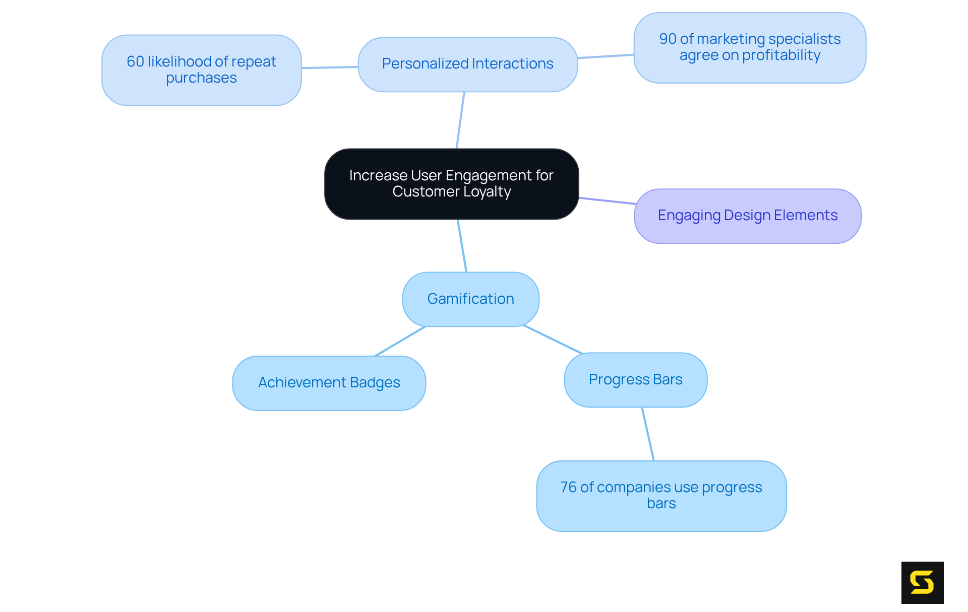 This mindmap shows how different strategies can enhance user engagement and foster customer loyalty. Each branch represents a strategy, and the sub-branches highlight specific examples and their effectiveness. This mindmap shows how different strategies can enhance user engagement and foster customer loyalty. Each branch represents a strategy, and the sub-branches highlight specific examples and their effectiveness.