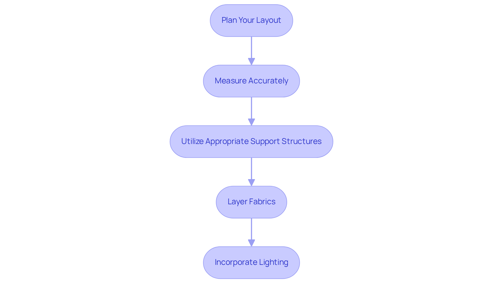 Each box represents a crucial step in the draping process. Follow the arrows to see how each step builds on the previous one, guiding you to create a stunning draped environment. Each box represents a crucial step in the draping process. Follow the arrows to see how each step builds on the previous one, guiding you to create a stunning draped environment.