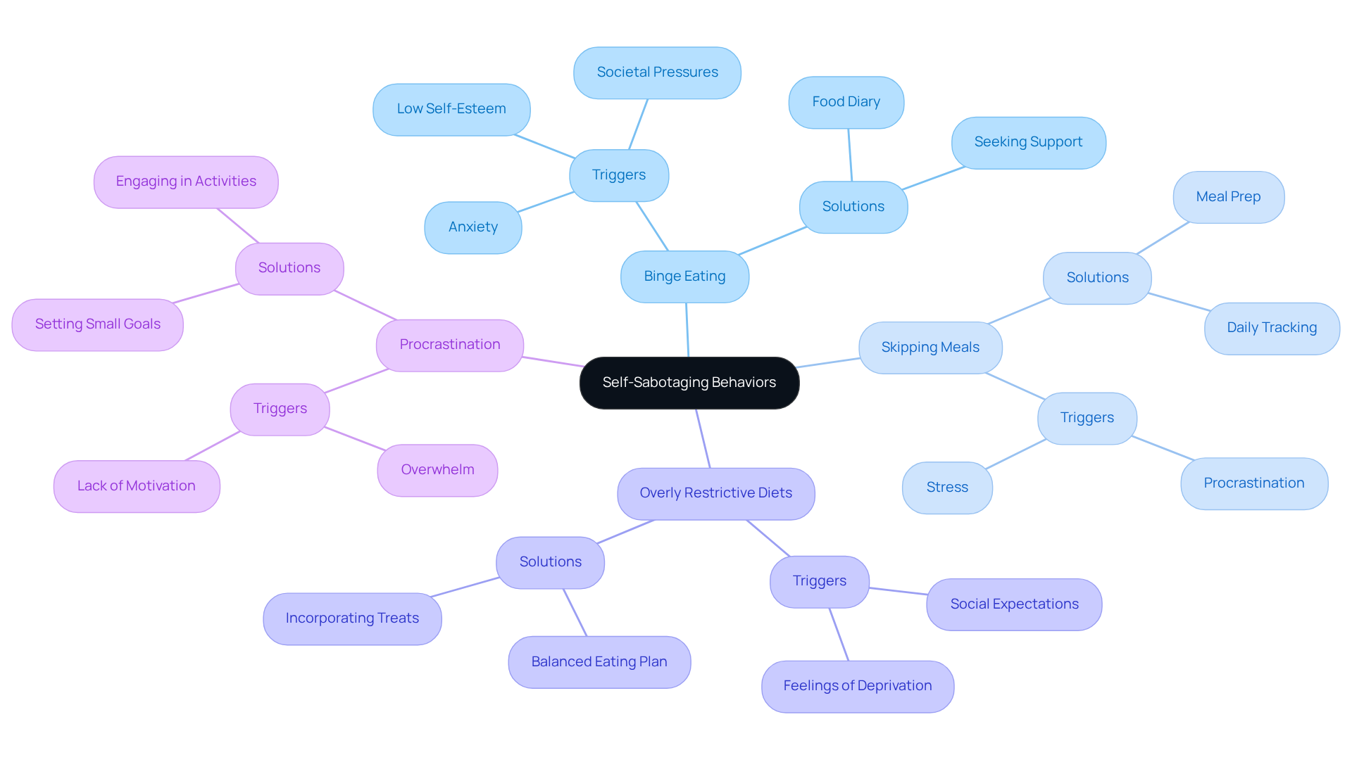 This mindmap starts with the main topic of self-sabotaging behaviors in dieting. Each branch represents a specific behavior, and the sub-branches show what causes these behaviors and how to address them. Follow the branches to see how everything connects and what steps you can take to improve your relationship with food. This mindmap starts with the main topic of self-sabotaging behaviors in dieting. Each branch represents a specific behavior, and the sub-branches show what causes these behaviors and how to address them. Follow the branches to see how everything connects and what steps you can take to improve your relationship with food.