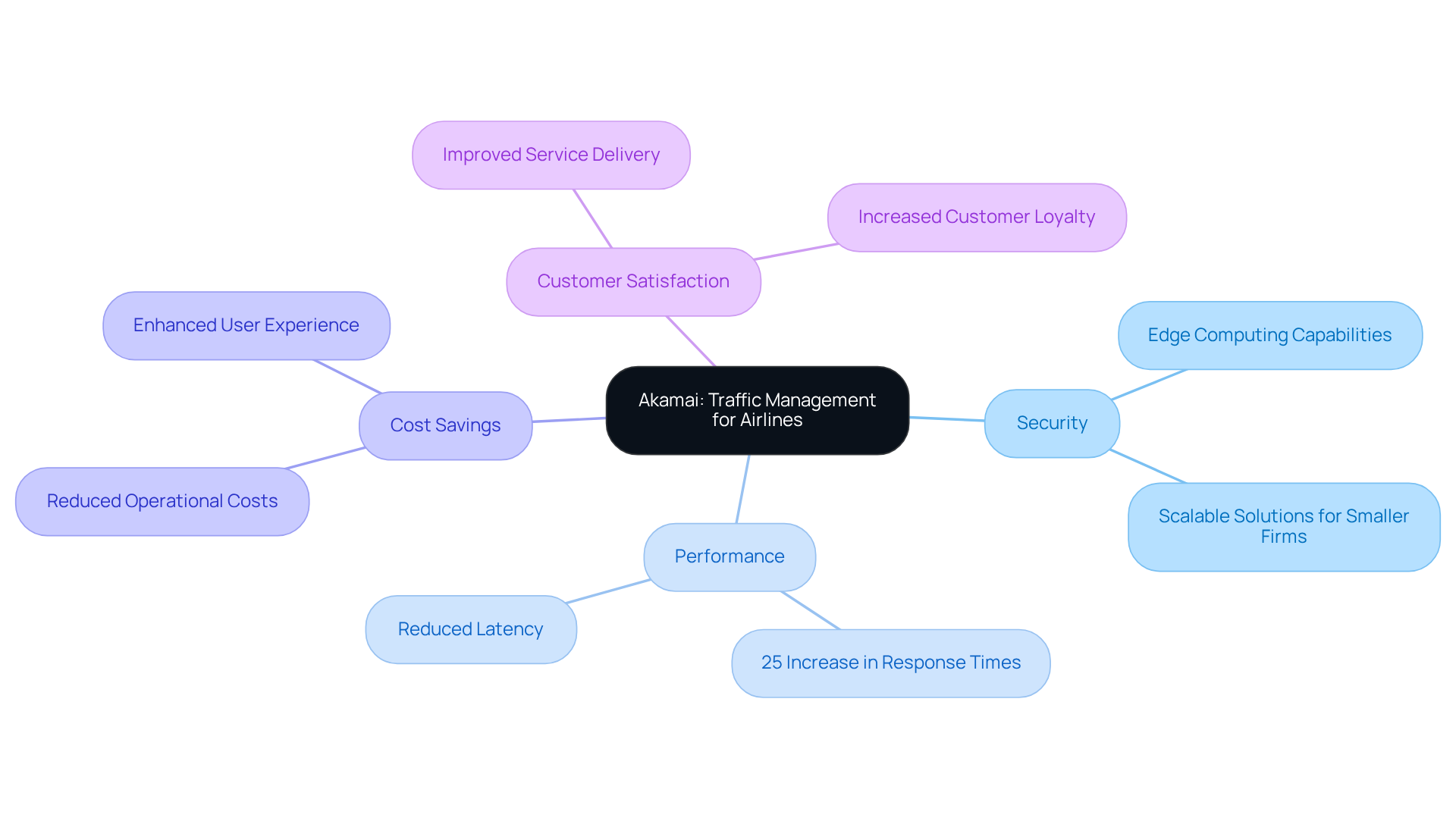 The central node represents Akamai's role in traffic management, while the branches show how it enhances security, boosts performance, reduces costs, and improves customer satisfaction. Each branch highlights a key benefit or metric related to Akamai's services. The central node represents Akamai's role in traffic management, while the branches show how it enhances security, boosts performance, reduces costs, and improves customer satisfaction. Each branch highlights a key benefit or metric related to Akamai's services.