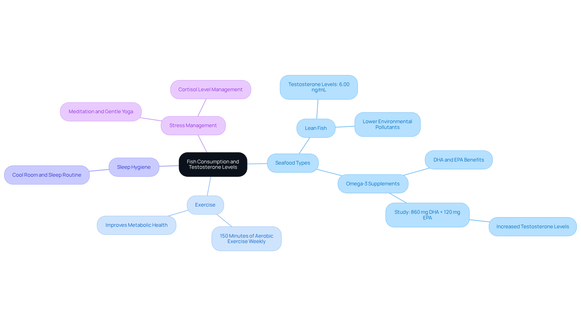 The central idea is about how fish and lifestyle choices affect testosterone levels. Each branch represents a different factor, showing how they contribute to overall hormone health. Follow the branches to see how diet, exercise, sleep, and stress management all play a role.