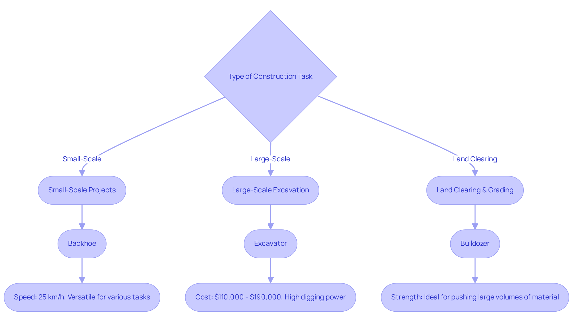 This flowchart helps you decide which construction equipment to use based on your project type. Follow the paths to see which machine is best suited for small tasks, large excavations, or land clearing.