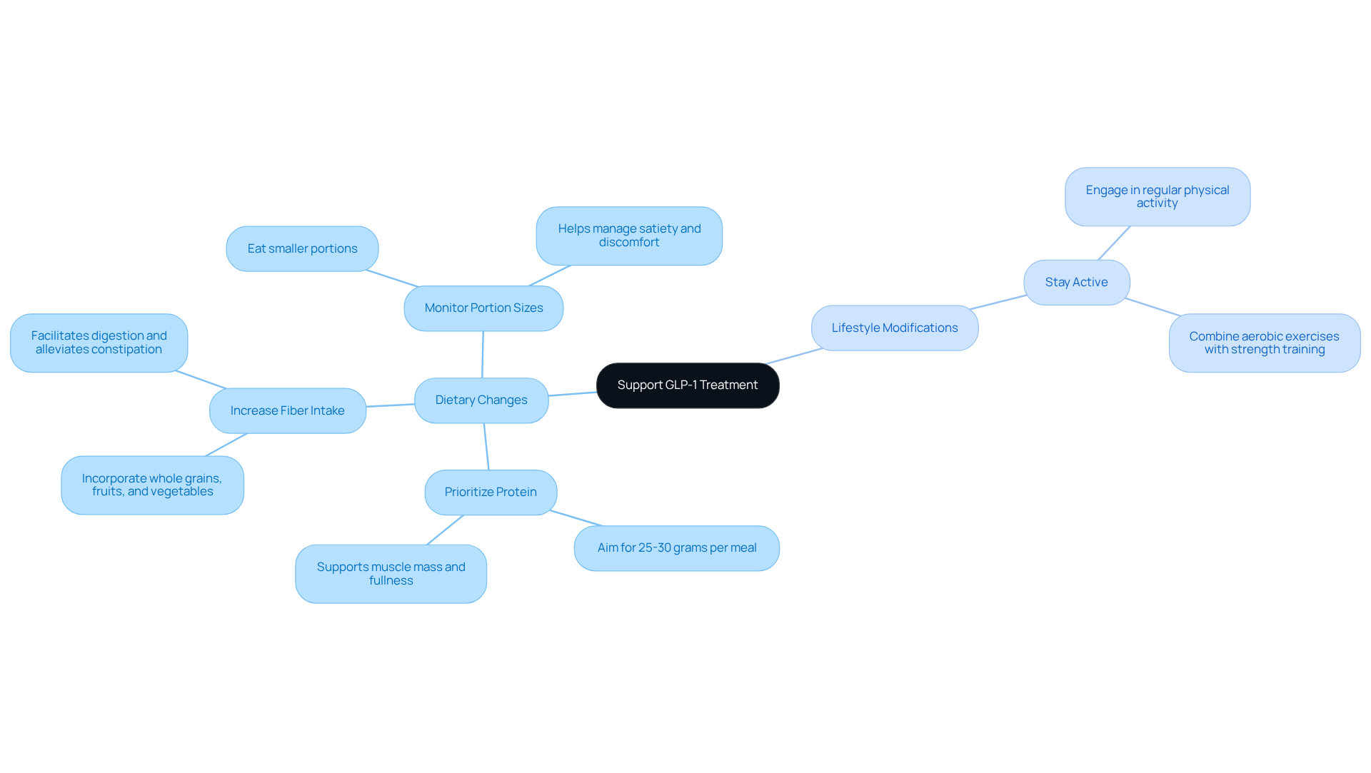 This mindmap shows how to support GLP-1 treatment through dietary and lifestyle changes. Start at the center with the main goal, then follow the branches to see specific recommendations for diet and activity. Each branch highlights key actions you can take to improve your health journey.