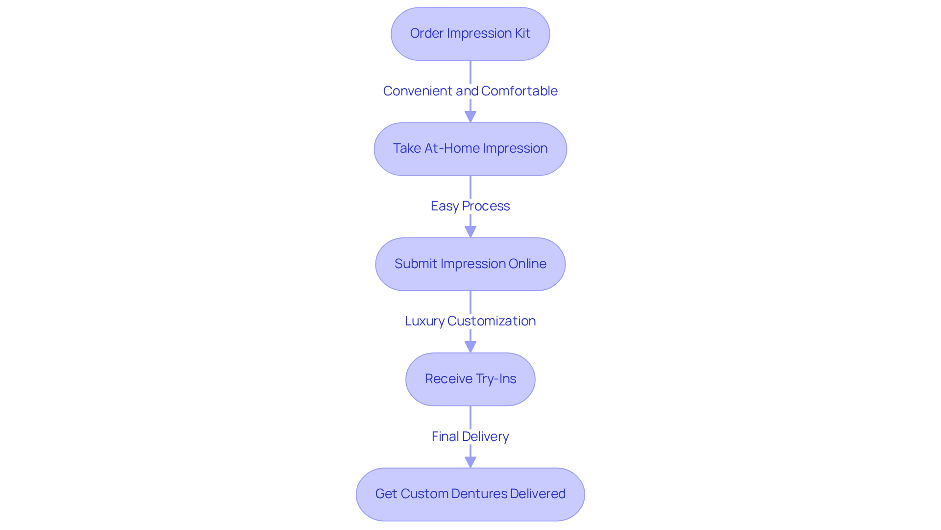 Follow the arrows to see how easy it is to get your custom dentures delivered. Each step shows what you need to do and the benefits of choosing DentKits.