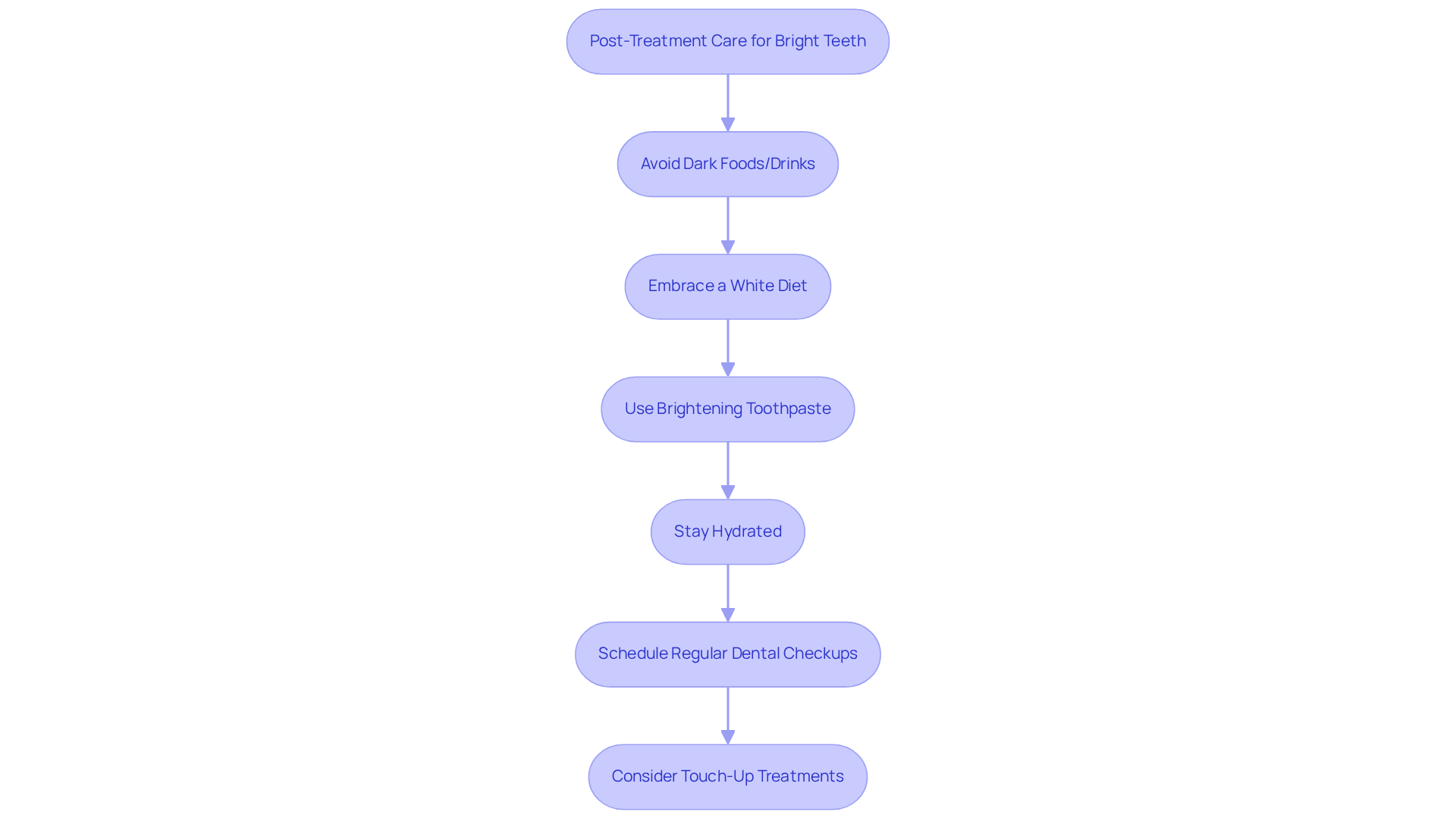 Each box represents a step you can take to keep your teeth bright after whitening. Follow the arrows to see the recommended actions in order, helping you maintain that radiant smile!