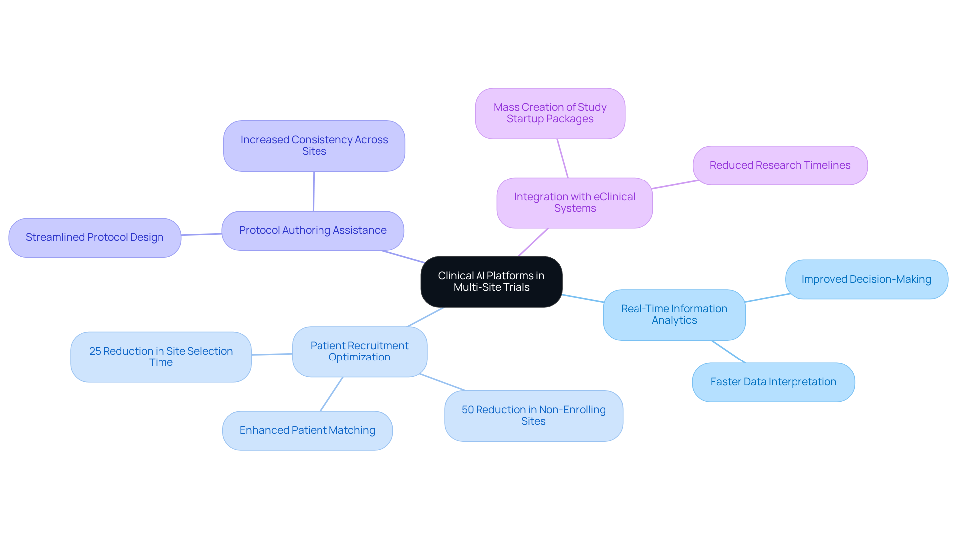 The central node represents the main topic, while the branches show different functionalities of clinical AI platforms. Each sub-branch highlights specific benefits or outcomes, helping you understand how these platforms improve trial efficiency. The central node represents the main topic, while the branches show different functionalities of clinical AI platforms. Each sub-branch highlights specific benefits or outcomes, helping you understand how these platforms improve trial efficiency.