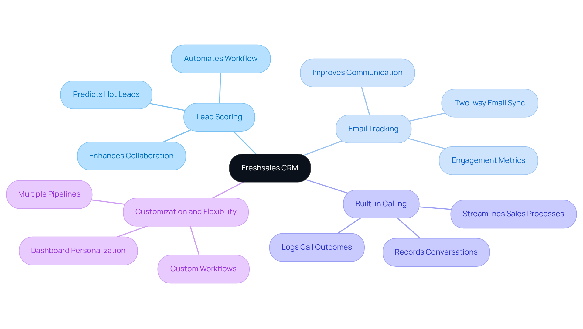 The center represents Freshsales as a CRM solution, and the branches show its key features. Each feature has benefits that explain how it helps teams work better and grow faster.