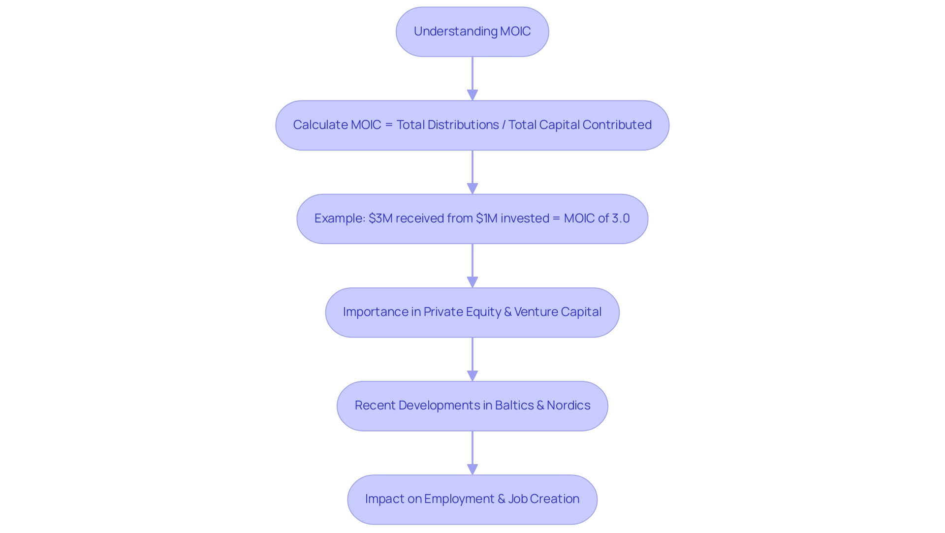 Each box represents a step in understanding MOIC, with arrows indicating the progression through calculation, significance, recent developments, and economic implications.