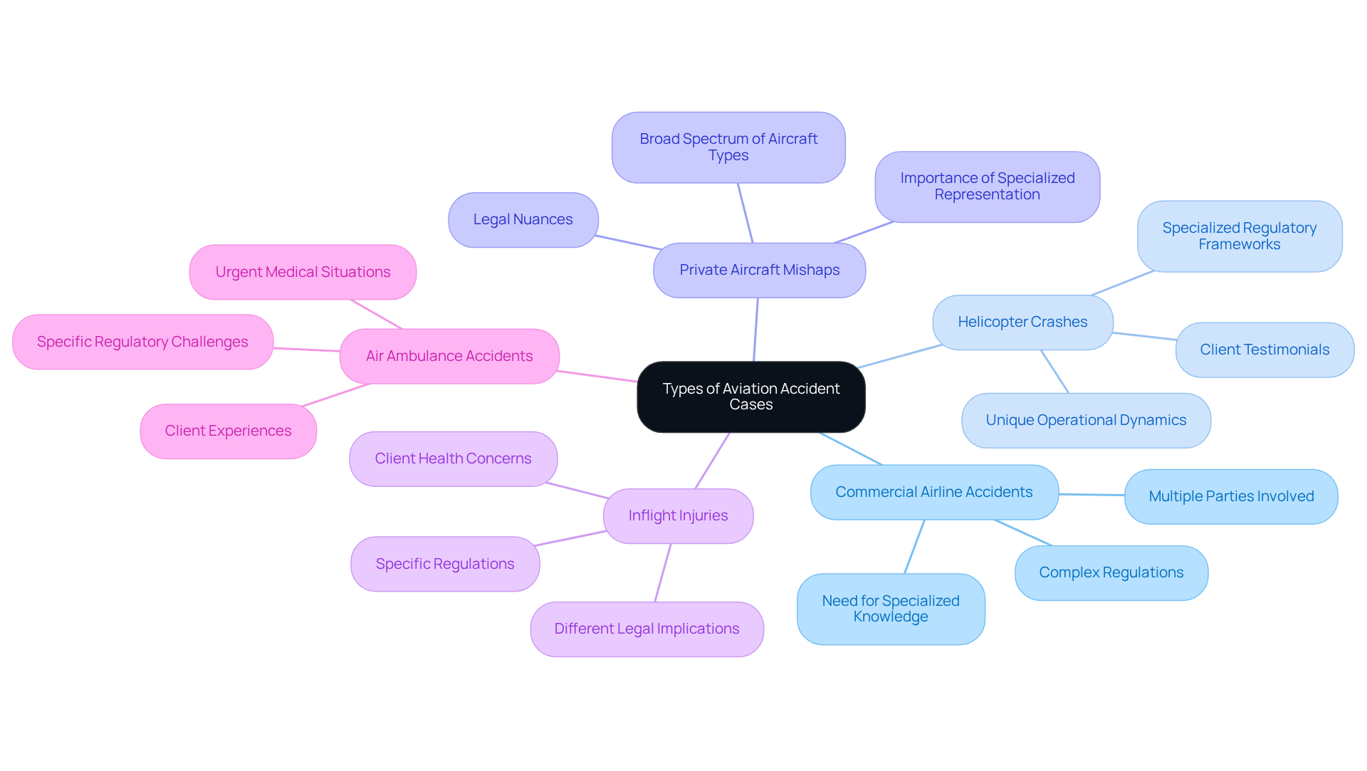 The central node represents the main topic, while each branch shows a different type of aviation accident case. Follow the branches to learn about the unique challenges and legal nuances associated with each type.
