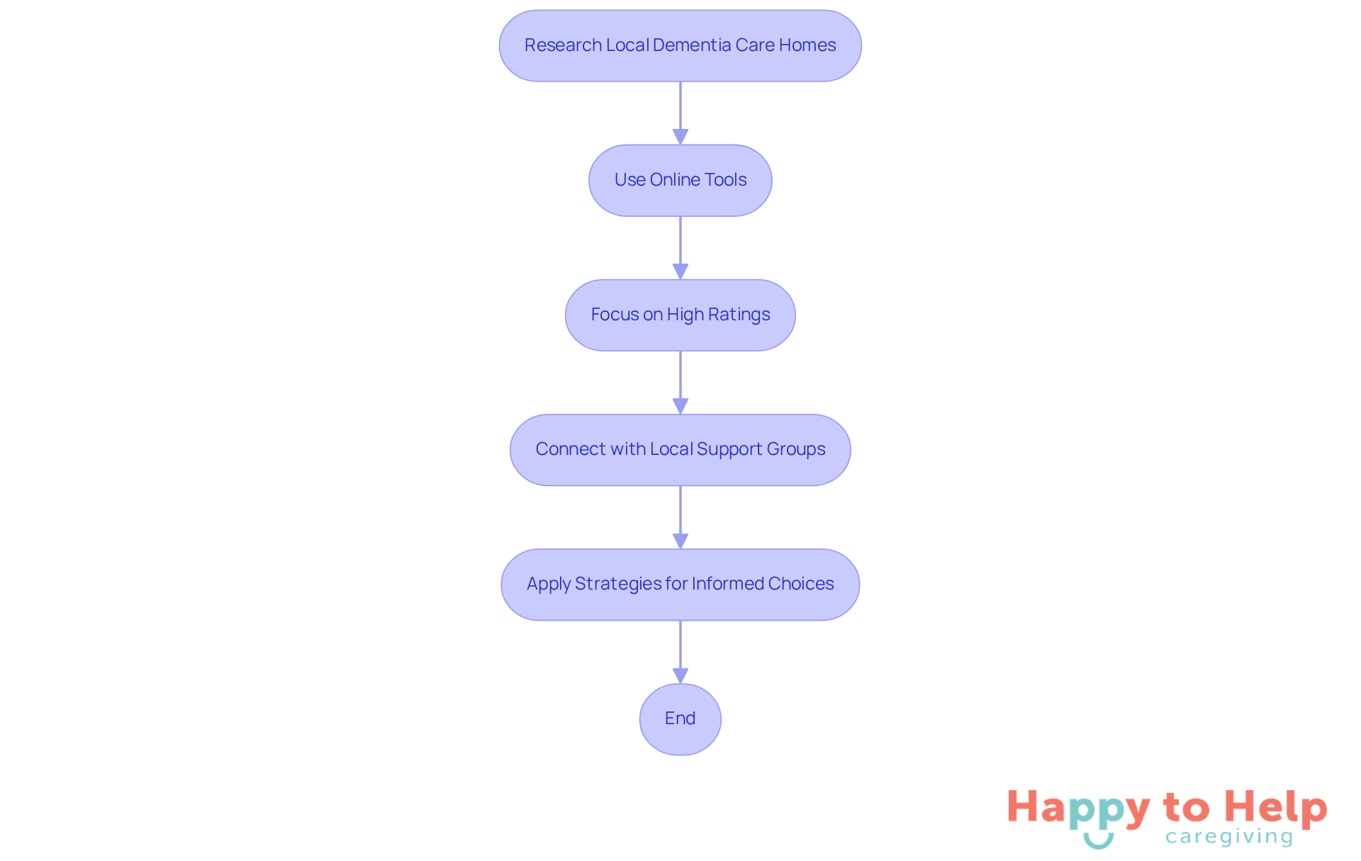 Follow the arrows to see the steps caregivers can take to find the right dementia care home. Each box represents an important action in the research process.