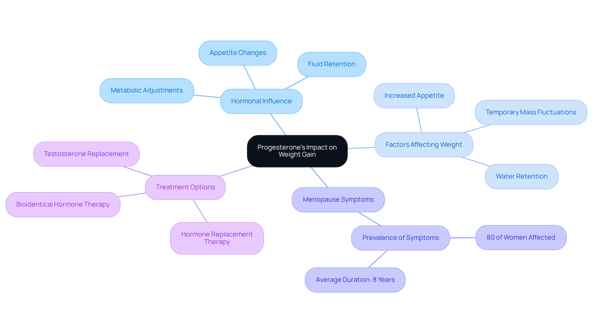 The central idea is progesterone's impact on weight gain, with branches showing how hormones, various factors, and treatment options relate to this topic. Each branch helps clarify the complexities involved.