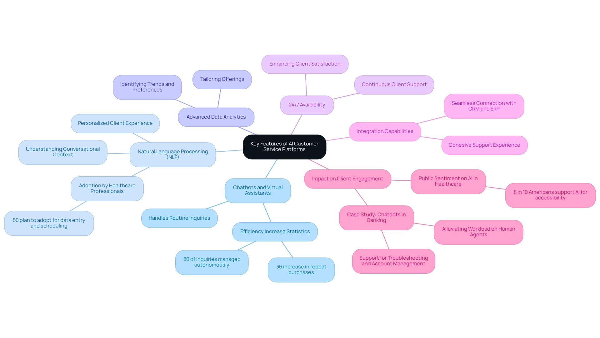 The central node represents the overall topic, with branches for main features of AI customer service platforms and sub-branches detailing specific attributes and statistics.