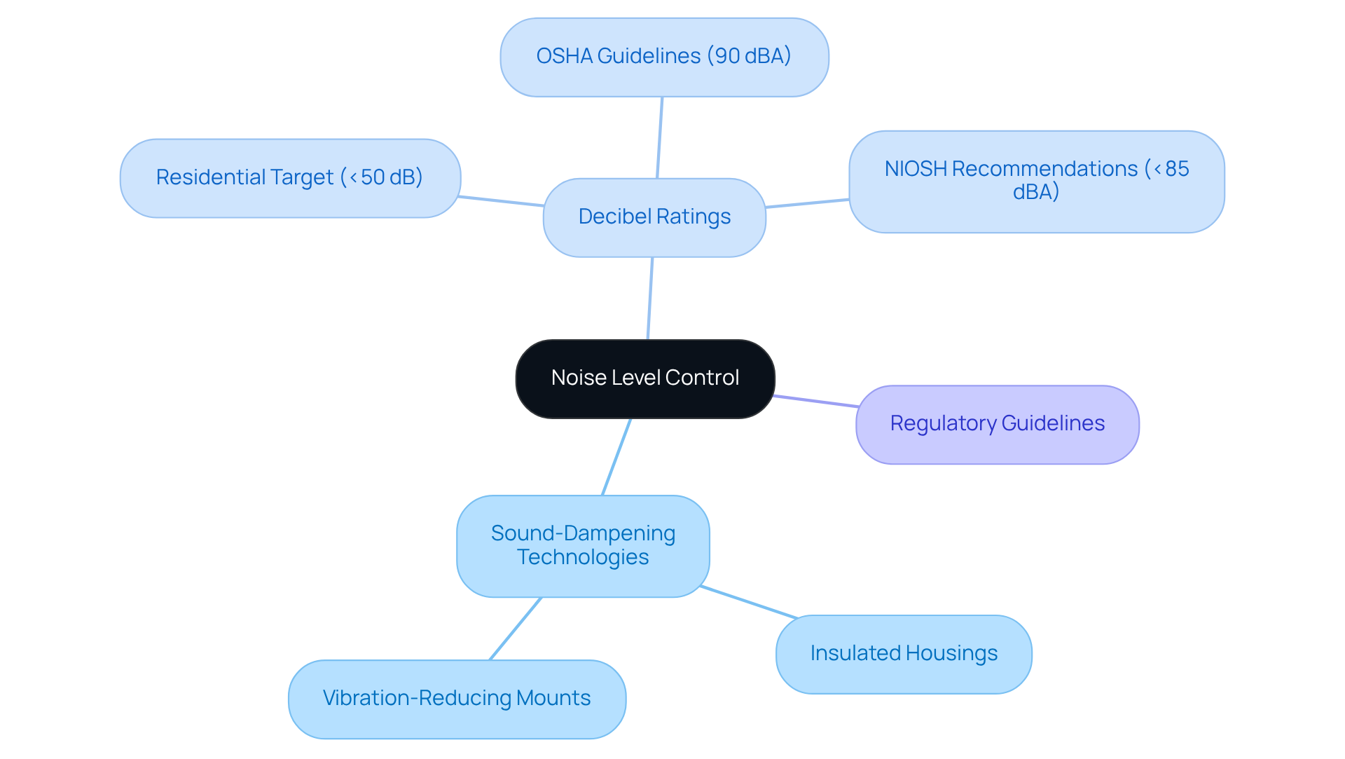 This mindmap illustrates how different elements contribute to noise management in exhaust fan design. Follow the branches to see key features and requirements related to noise levels. This mindmap illustrates how different elements contribute to noise management in exhaust fan design. Follow the branches to see key features and requirements related to noise levels.