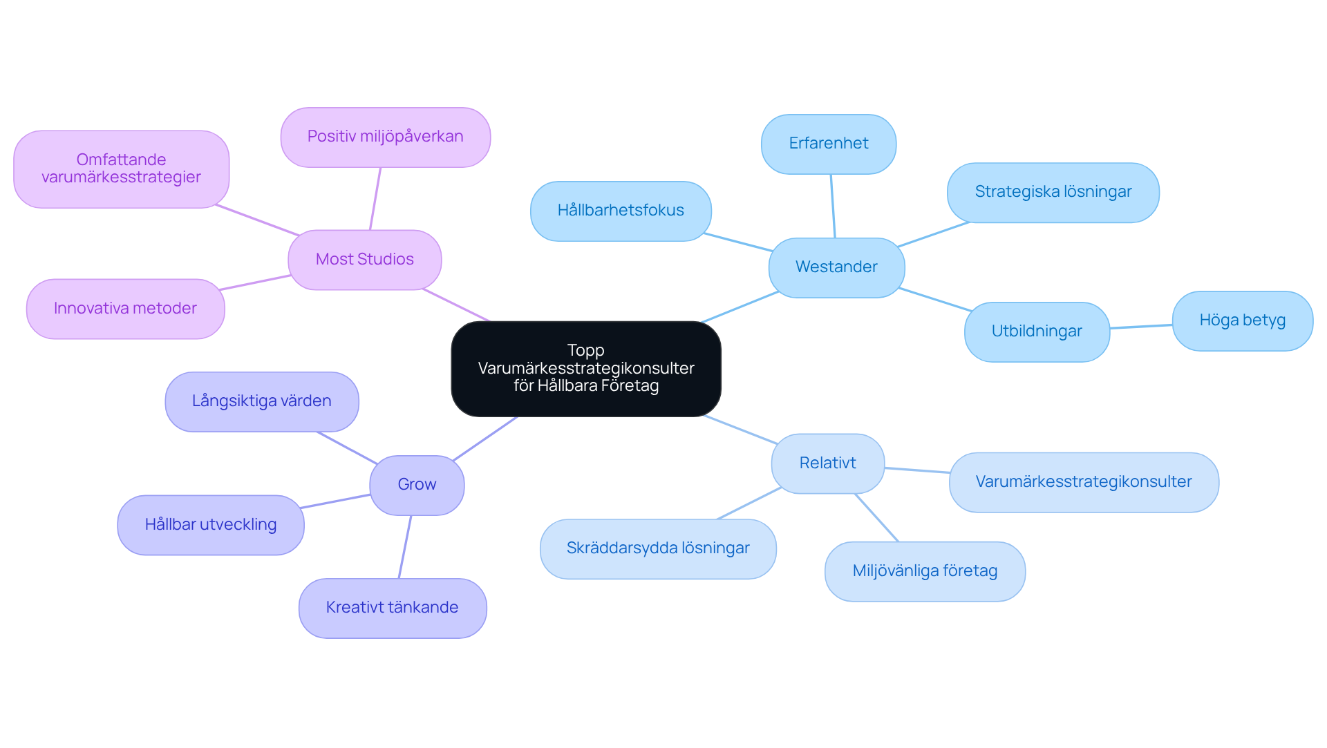 I denna mindmap ser du de olika varumärkesstrategikonsulterna som hjälper företag att bli mer hållbara. Varje gren representerar en konsult och deras unika styrkor. Följ grenarna för att förstå hur de kan hjälpa företag att blomstra i en hållbar framtid.