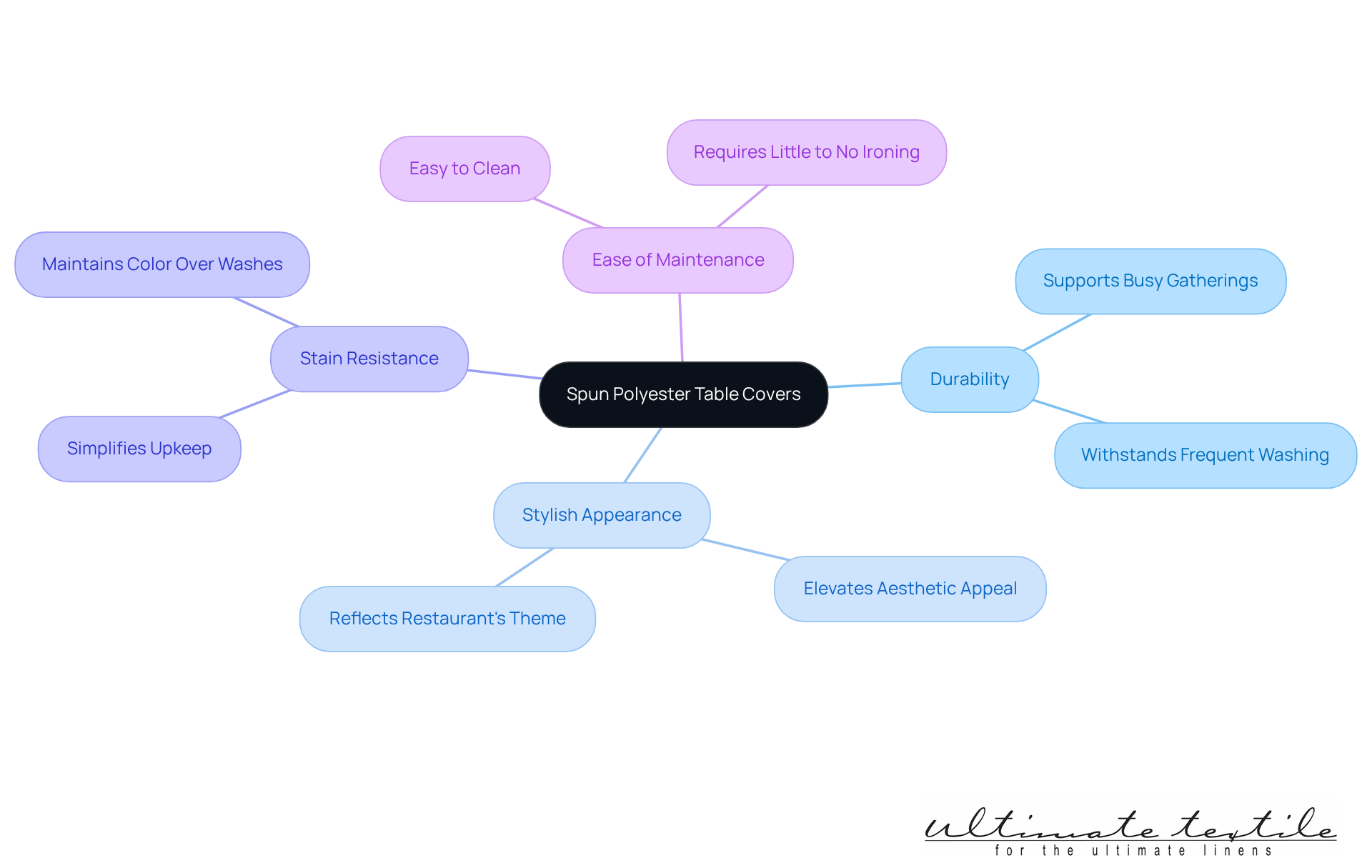 This mindmap showcases the key features of spun polyester table covers. Each branch represents an important quality, and the sub-branches provide further details on how these traits enhance the hosting experience during busy events.