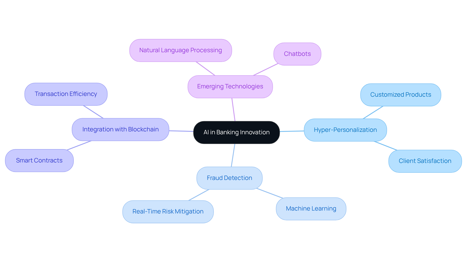 The central node represents the main theme of AI in banking. Each branch shows a key trend, and the sub-branches detail specific aspects or technologies related to that trend. Follow the branches to explore how these innovations are shaping the future of banking.