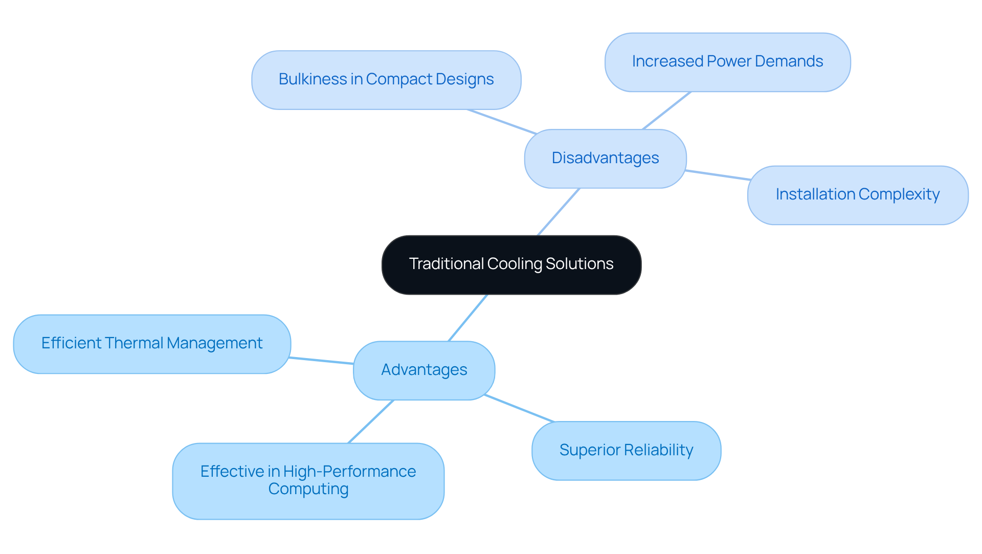The central idea represents traditional cooling solutions, with branches showing the pros and cons. Each point under advantages and disadvantages highlights key attributes that engineers should consider when selecting a cooling method. The central idea represents traditional cooling solutions, with branches showing the pros and cons. Each point under advantages and disadvantages highlights key attributes that engineers should consider when selecting a cooling method.