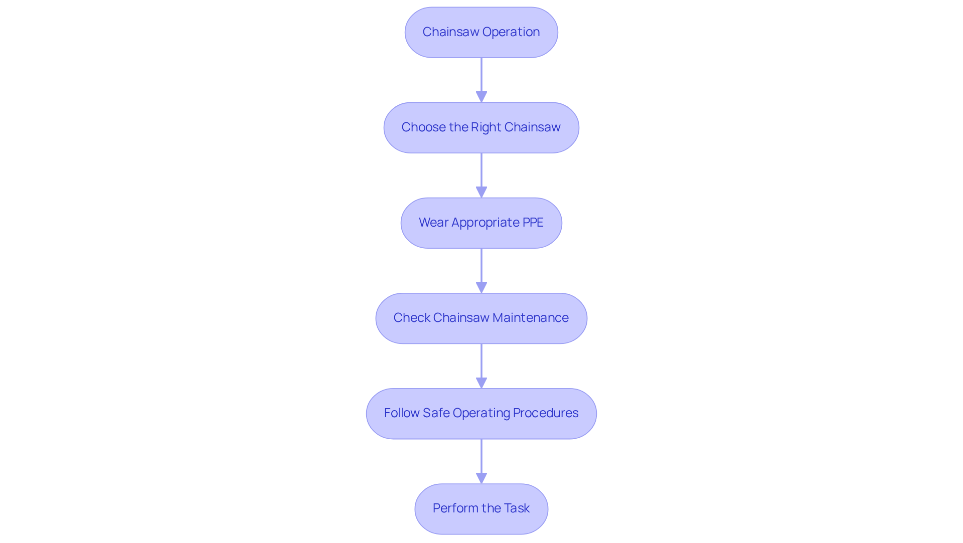 This flowchart guides you through the essential steps for safely operating a chainsaw. Start at the top and follow the arrows to see what you need to do before and during chainsaw use. Each step is important for ensuring your safety and the effectiveness of the task.