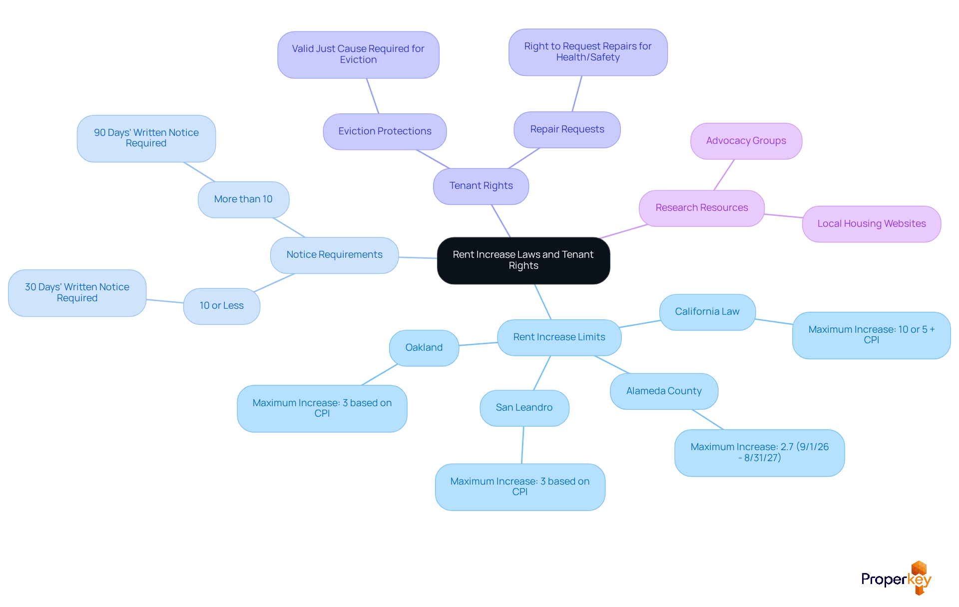 This mindmap helps you visualize your rights as a renter and the laws governing rent increases. Start at the center with the main topic, then follow the branches to see specific laws, notice requirements, and your rights. Each color represents a different aspect of the laws, making it easier to navigate and understand.