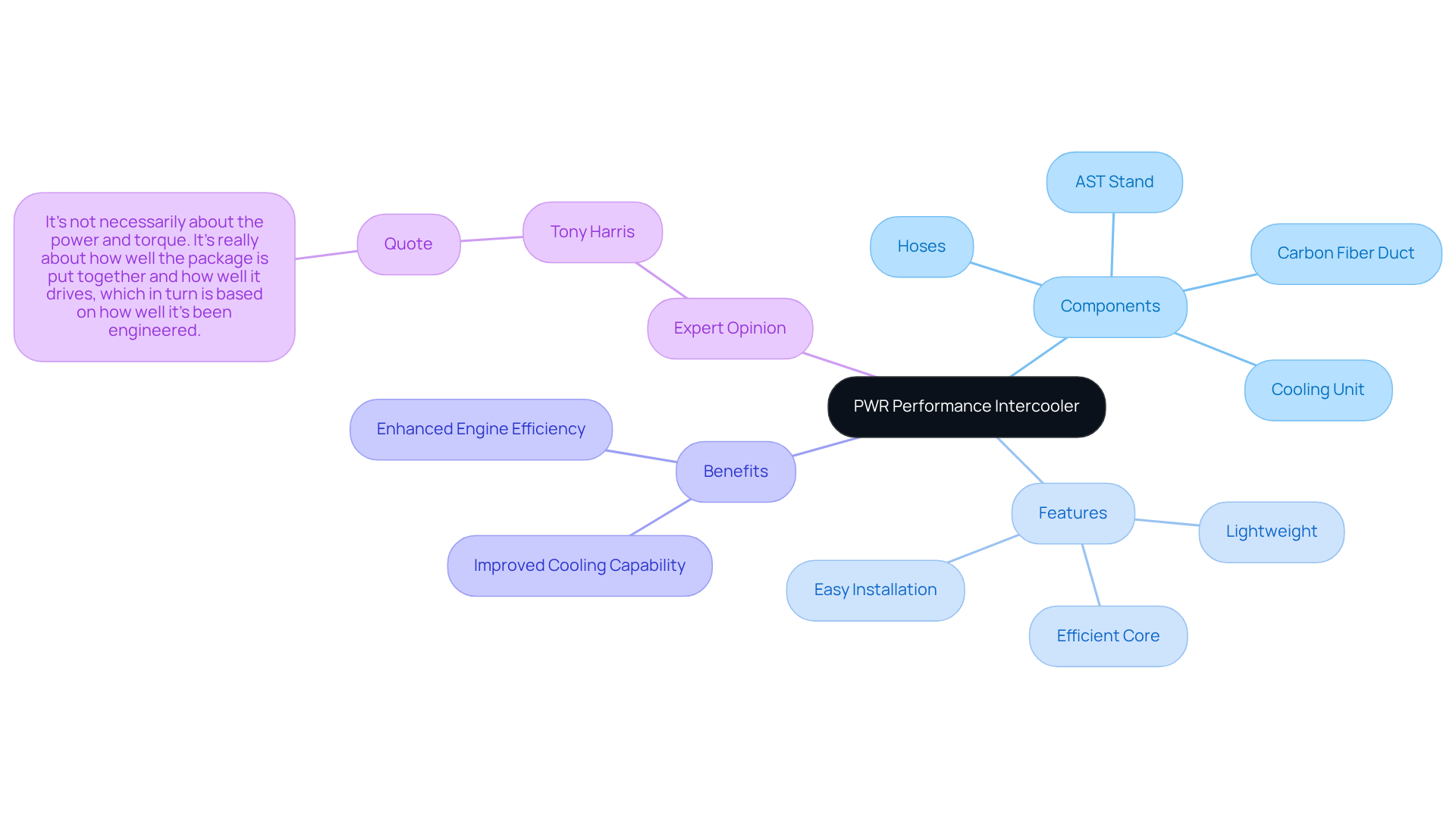 The central node represents the PWR intercooler, while the branches show its components, features, benefits, and expert insights. This layout helps you understand how everything connects and why this intercooler is a top choice for automotive enthusiasts. The central node represents the PWR intercooler, while the branches show its components, features, benefits, and expert insights. This layout helps you understand how everything connects and why this intercooler is a top choice for automotive enthusiasts.
