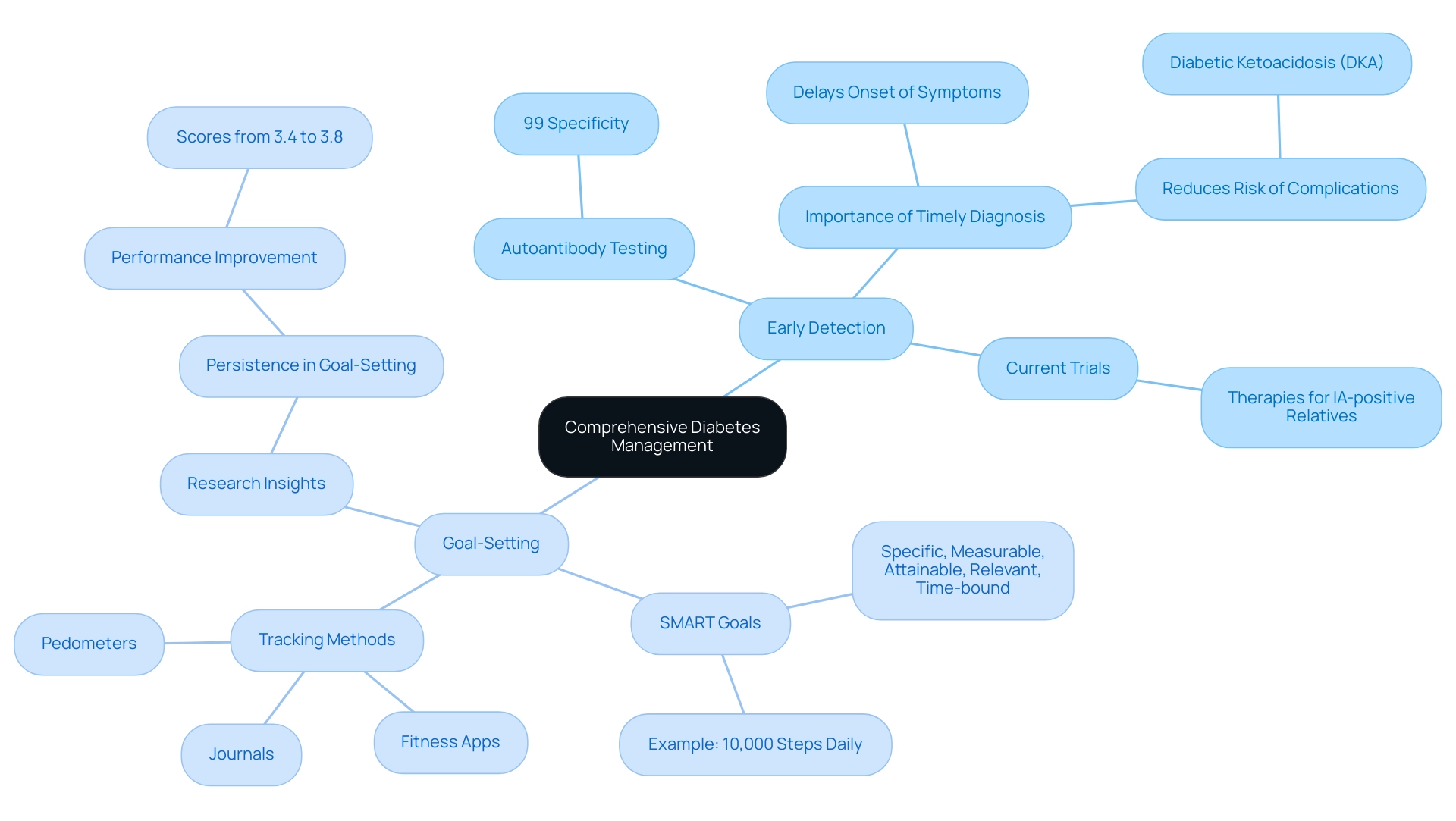 The central node represents overall diabetes management, with branches showing early detection methods and goal-setting strategies.