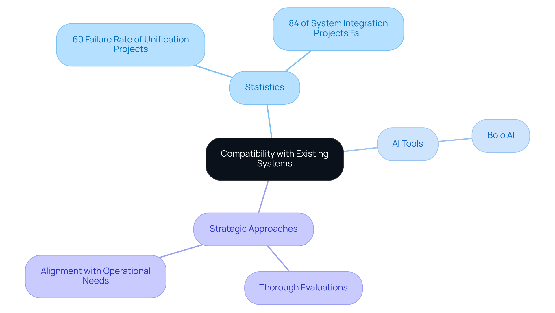 The central node represents the main focus on compatibility, while branches show important statistics, tools, and strategies that support this goal. Follow the branches to understand how each aspect contributes to successful data integration.