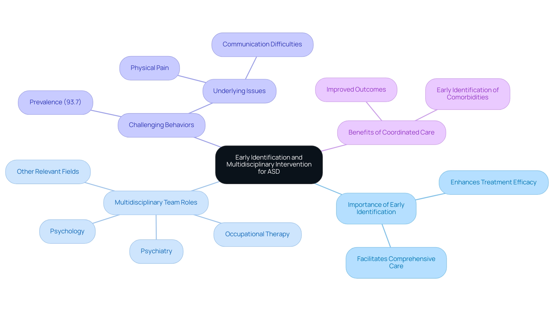 The central node represents the main theme, with branches for key aspects of early identification and interdisciplinary support.