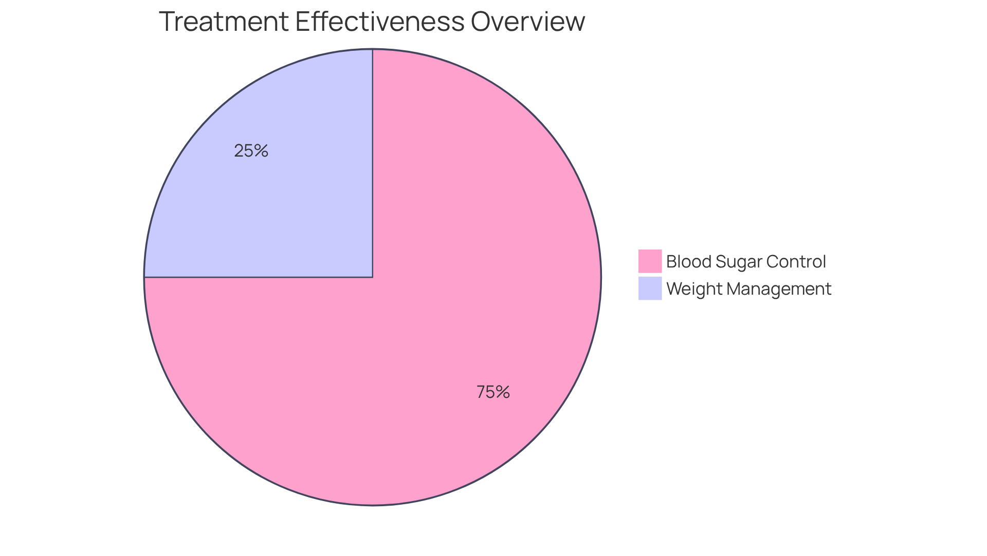 This pie chart shows how effective different treatments are for managing blood sugar and weight. The blue slice represents the reduction in blood sugar levels, while the green slice shows the potential weight loss. The bigger the slice, the more significant the impact! This pie chart shows how effective different treatments are for managing blood sugar and weight. The blue slice represents the reduction in blood sugar levels, while the green slice shows the potential weight loss. The bigger the slice, the more significant the impact!