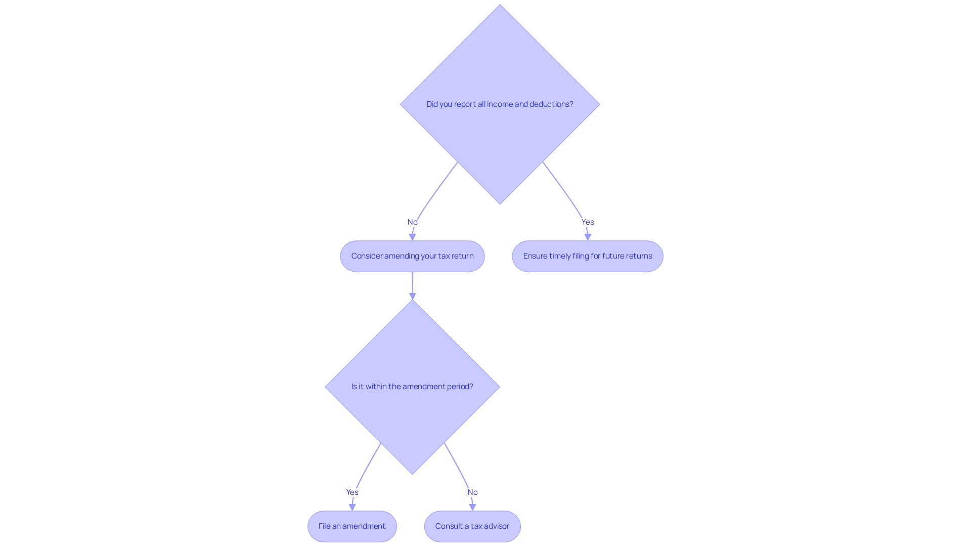 This flowchart helps you navigate tax scenarios. Start by asking if you've reported everything correctly. Follow the arrows to see what steps to take next, whether it's amending your return or ensuring timely filings in the future. This flowchart helps you navigate tax scenarios. Start by asking if you've reported everything correctly. Follow the arrows to see what steps to take next, whether it's amending your return or ensuring timely filings in the future.