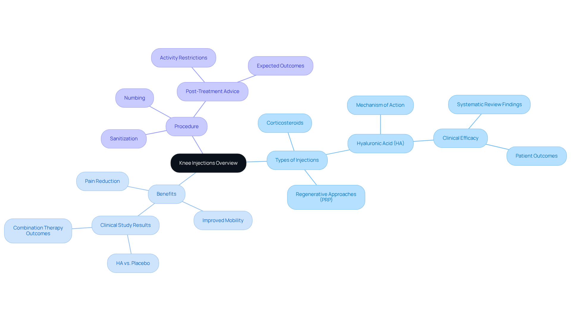 This mindmap starts with the main topic of knee injections at the center. From there, you can explore different types of injections, their benefits, and the procedures involved. Each branch leads to more detailed information, helping you understand how these treatments work and their importance in managing joint pain. This mindmap starts with the main topic of knee injections at the center. From there, you can explore different types of injections, their benefits, and the procedures involved. Each branch leads to more detailed information, helping you understand how these treatments work and their importance in managing joint pain.