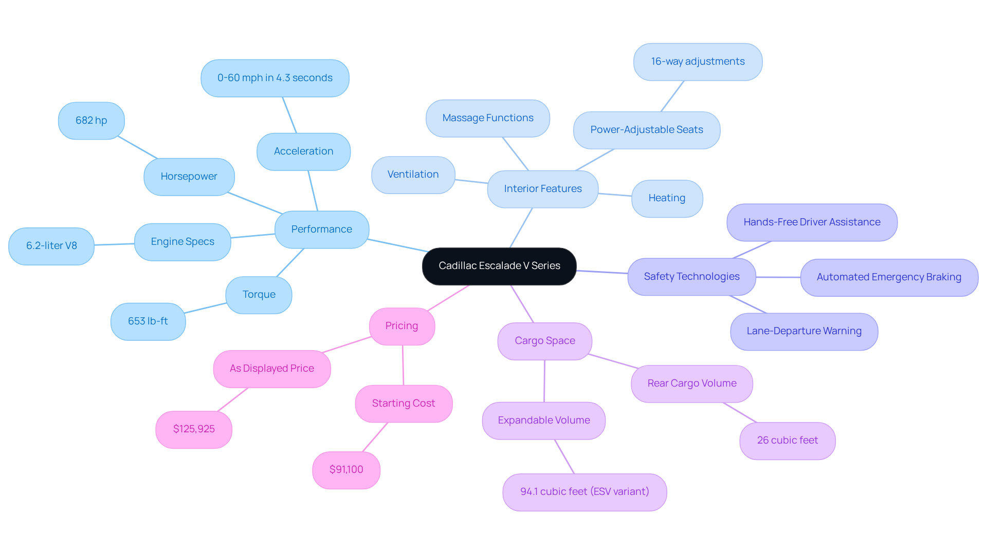 This mindmap illustrates the key features and specifications of the Cadillac Escalade V Series. Each branch represents a different aspect of the vehicle, helping you see how performance, luxury, and safety come together in this luxury SUV. This mindmap illustrates the key features and specifications of the Cadillac Escalade V Series. Each branch represents a different aspect of the vehicle, helping you see how performance, luxury, and safety come together in this luxury SUV.