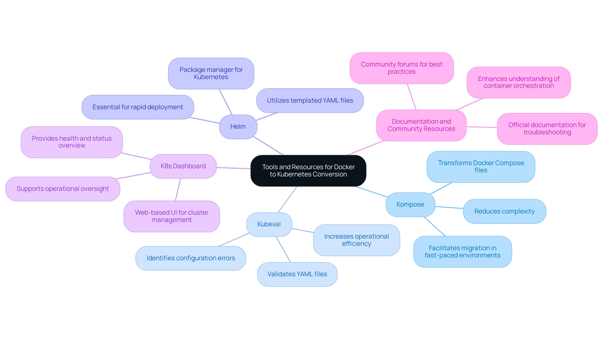 Each branch represents a tool, with sub-branches detailing its features and benefits, color-coded for clarity.