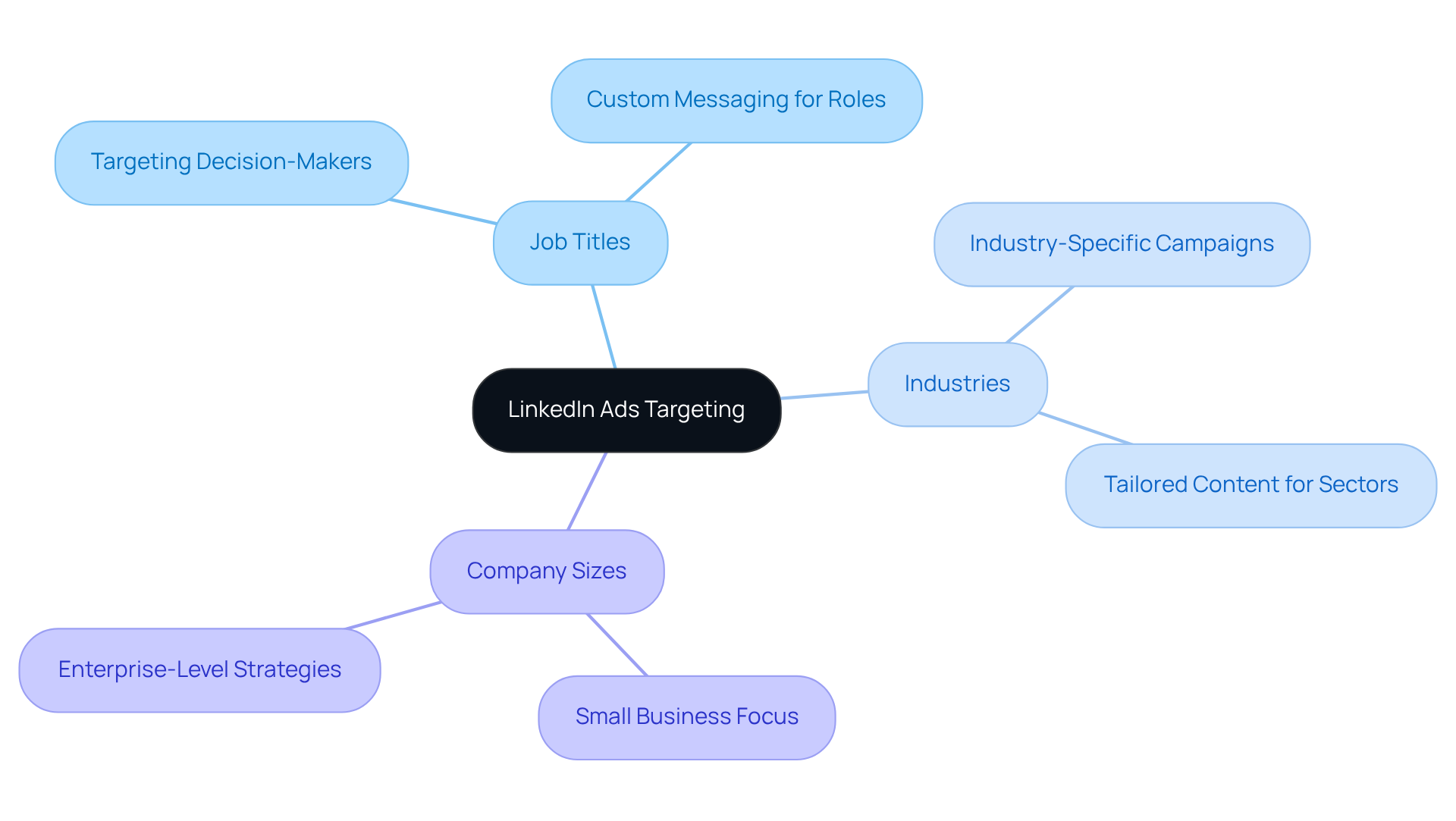 The center shows the main topic of LinkedIn Ads targeting, while the branches illustrate the specific areas businesses can focus on to reach their audience effectively. The center shows the main topic of LinkedIn Ads targeting, while the branches illustrate the specific areas businesses can focus on to reach their audience effectively.