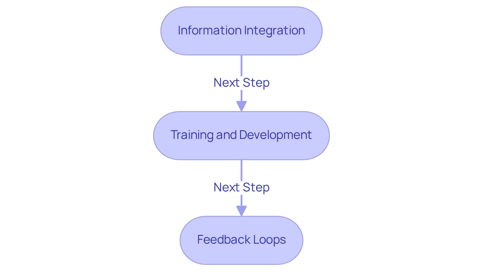 Each box represents a crucial step in the process of integrating real-time insights. Follow the arrows to see how each step leads to the next, helping insurers improve their underwriting practices.