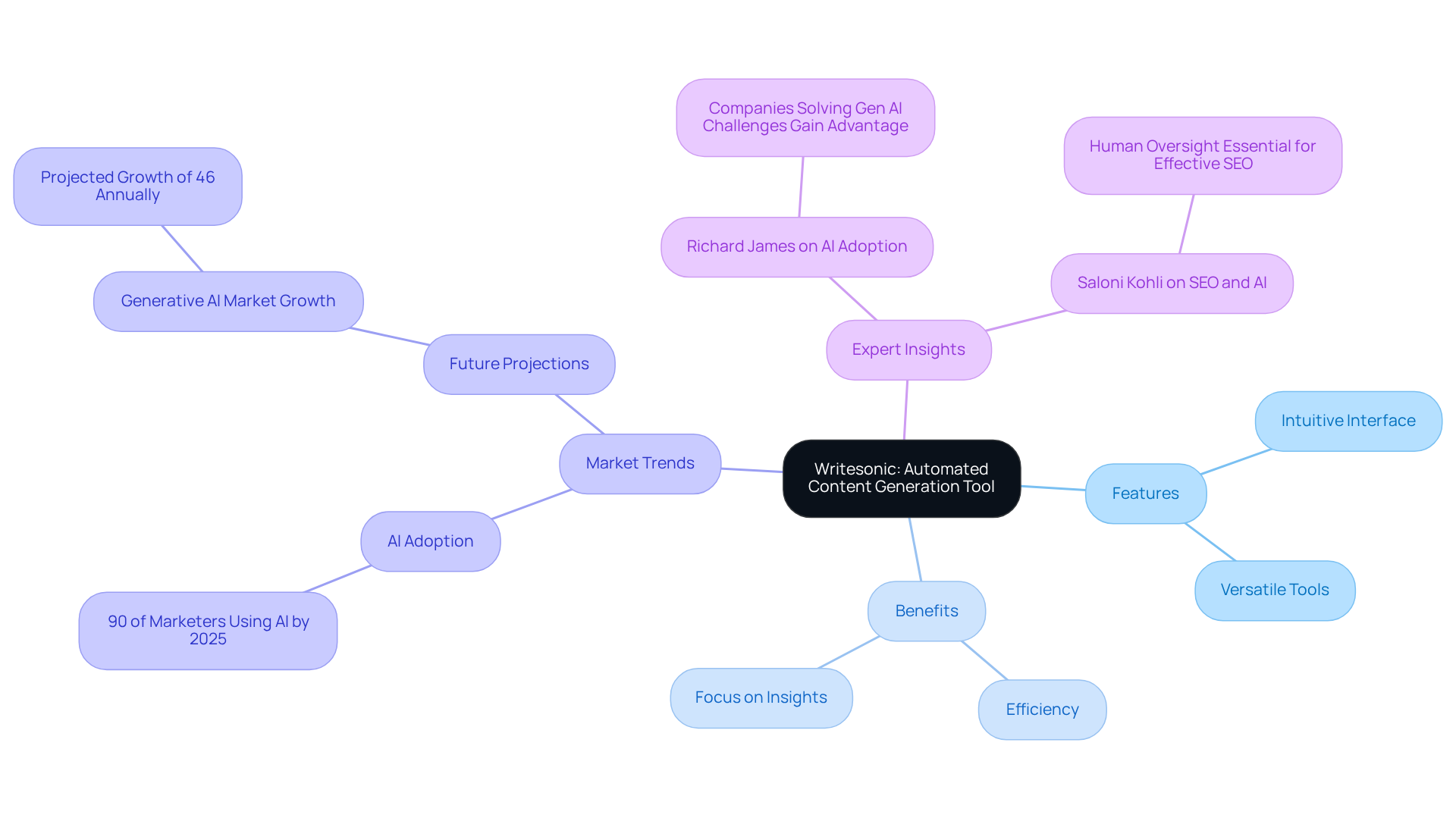 The center represents Writesonic, with branches showing its features, benefits, and insights from experts. Each branch highlights how Writesonic contributes to efficient content creation and the growing trend of AI in marketing.