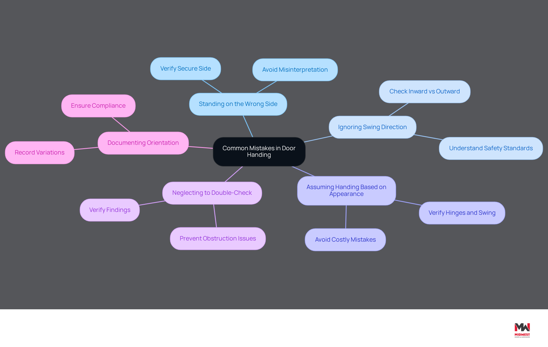 This mindmap illustrates the key errors contractors should avoid when determining door handing. Each branch represents a specific mistake, helping you visualize how they relate to the central theme of ensuring proper door orientation and compliance. This mindmap illustrates the key errors contractors should avoid when determining door handing. Each branch represents a specific mistake, helping you visualize how they relate to the central theme of ensuring proper door orientation and compliance.